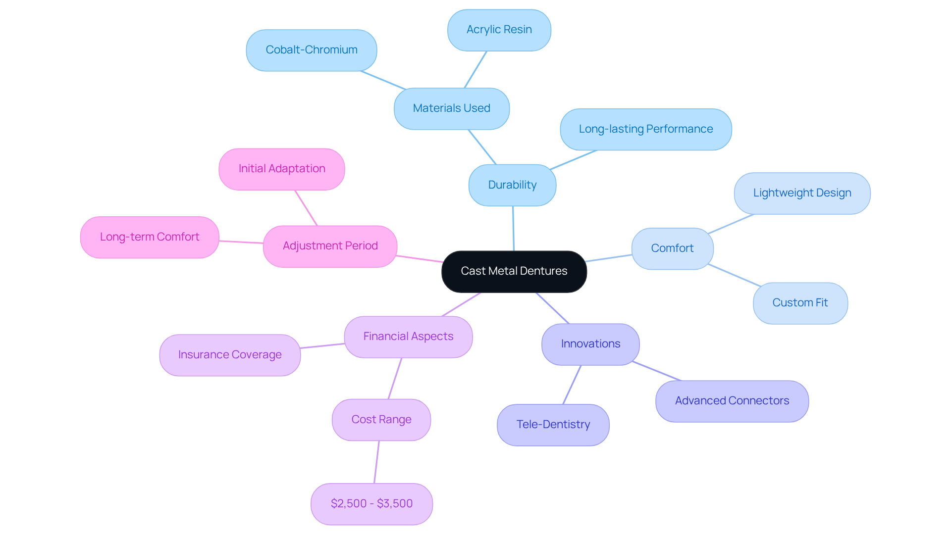 The central node represents the main topic, while the branches show different features and benefits. Each sub-branch provides more detail, helping you understand how these aspects contribute to the overall value of cast metal dentures.