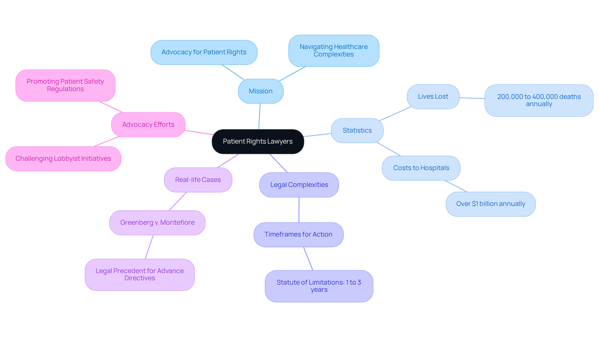 This mindmap illustrates the vital role of patient rights lawyers. Start at the center with their main purpose, then explore the branches that show statistics, legal challenges, real-life impacts, and advocacy efforts. Each branch highlights a different aspect of their work, helping you understand how they contribute to justice and patient care.