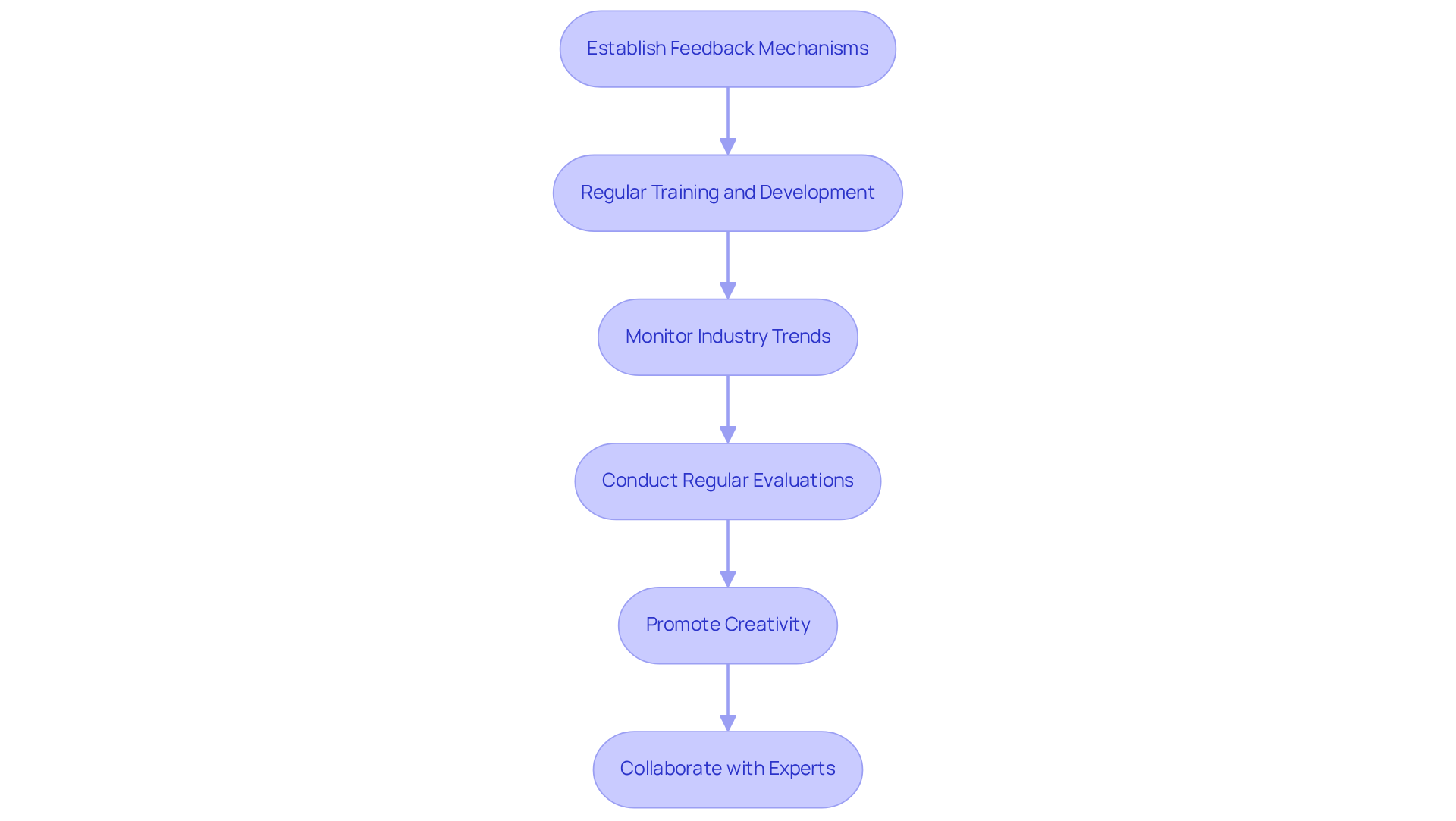 Each box represents a step in enhancing AI practices. Follow the arrows to see how each strategy builds on the previous one, leading to better AI integration in clinical operations. Each box represents a step in enhancing AI practices. Follow the arrows to see how each strategy builds on the previous one, leading to better AI integration in clinical operations.