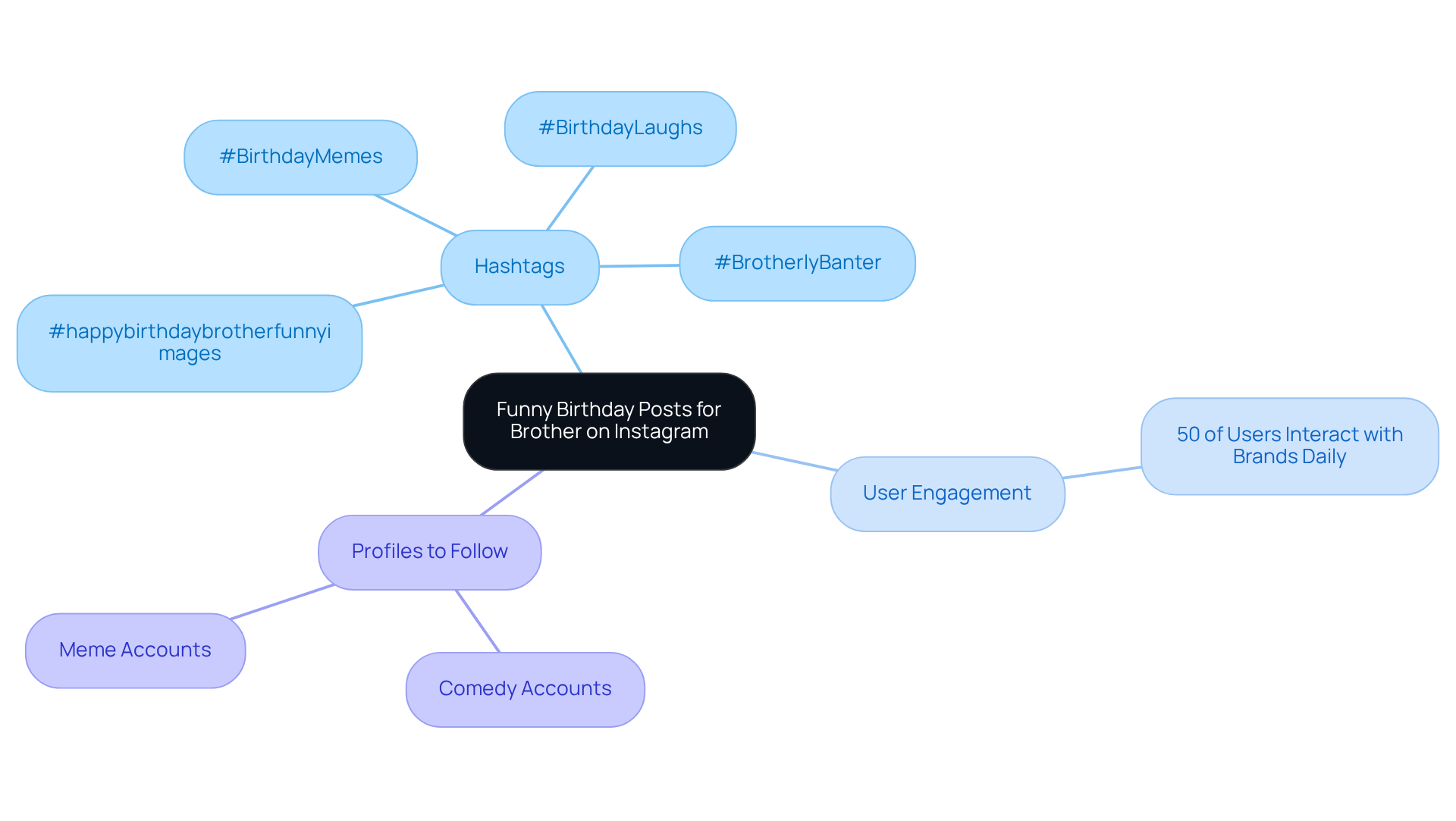 The central idea is about finding funny birthday content for your brother. Each branch represents a strategy or tip, helping you navigate Instagram's humorous offerings.