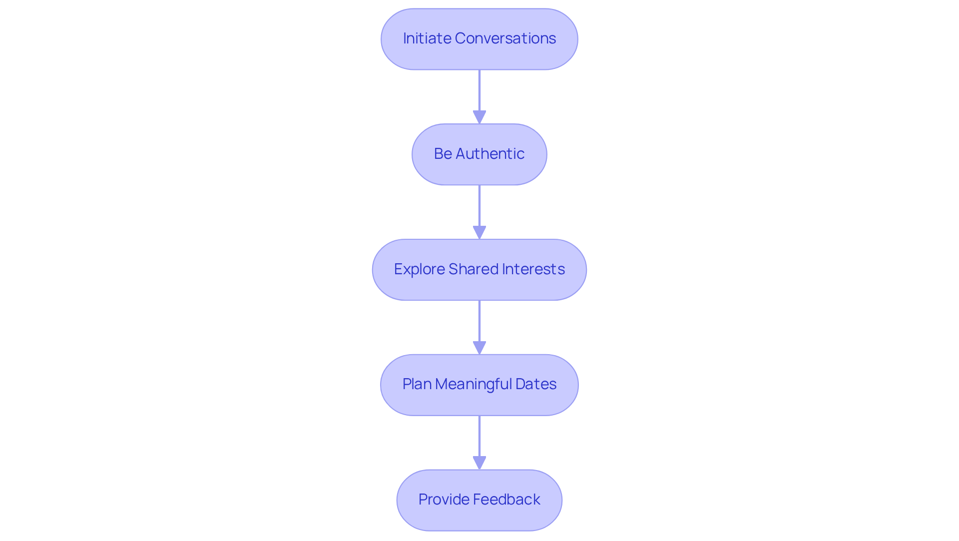 Follow the steps in the flowchart to learn how to engage with your matches. Each box represents a strategy, and the arrows show you the order in which to approach each step for meaningful connections.