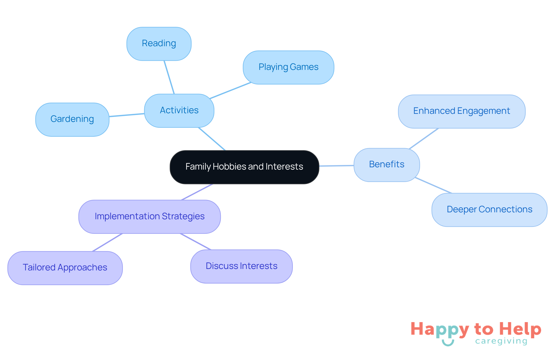Start at the center with the main idea of family hobbies, then explore the branches to see specific activities, their benefits, and how to implement them in caregiving.