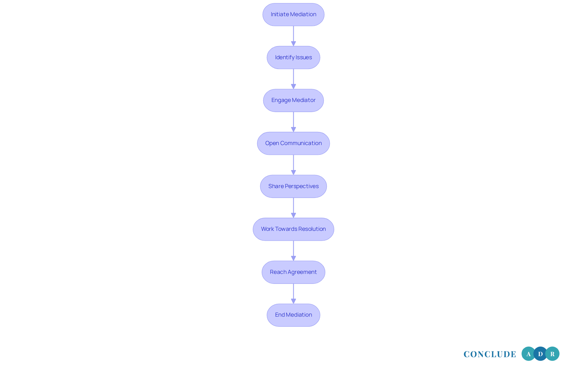 Follow the arrows to see how the mediation process unfolds. Each step represents a crucial part of resolving pay discrimination, from starting the mediation to reaching a resolution. Follow the arrows to see how the mediation process unfolds. Each step represents a crucial part of resolving pay discrimination, from starting the mediation to reaching a resolution.
