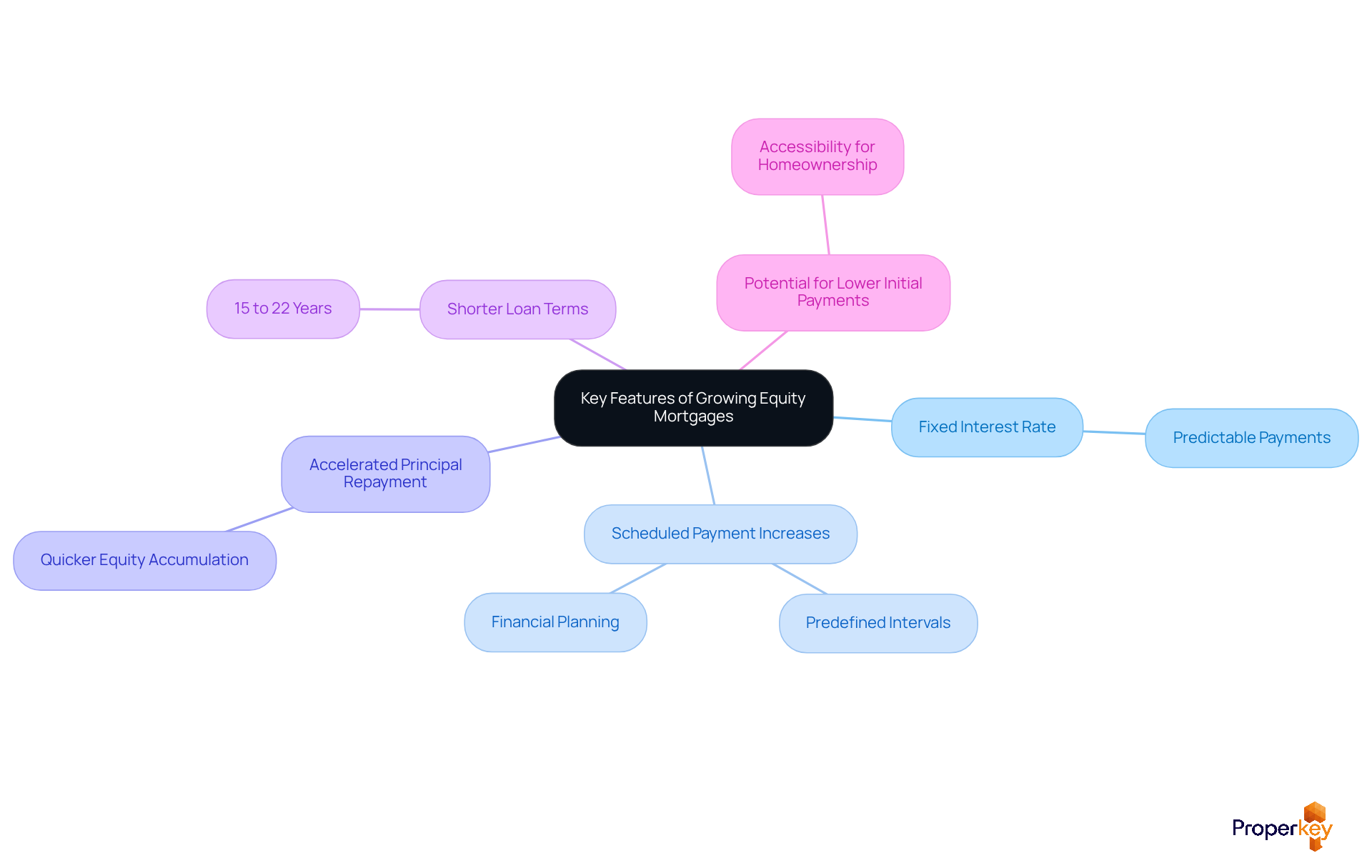 This mindmap starts with the main idea of growing equity mortgages at the center. Each branch represents a key feature, helping you understand how they contribute to the overall benefits of GEMs. Follow the branches to explore each feature in detail! This mindmap starts with the main idea of growing equity mortgages at the center. Each branch represents a key feature, helping you understand how they contribute to the overall benefits of GEMs. Follow the branches to explore each feature in detail!