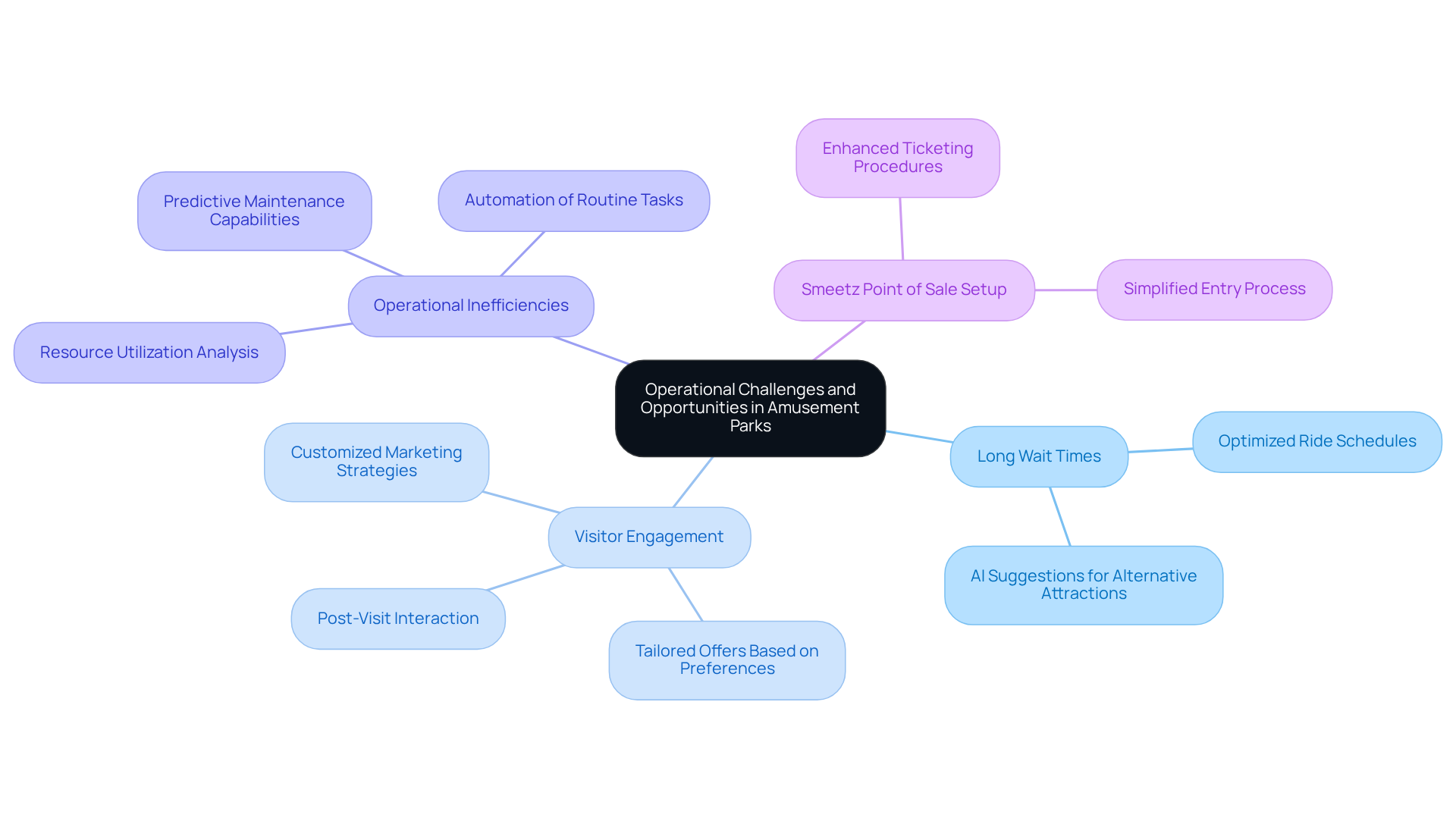 The central node represents the overall theme, while the branches and sub-branches break down specific challenges and opportunities, showing how they relate to AI technology implementation.