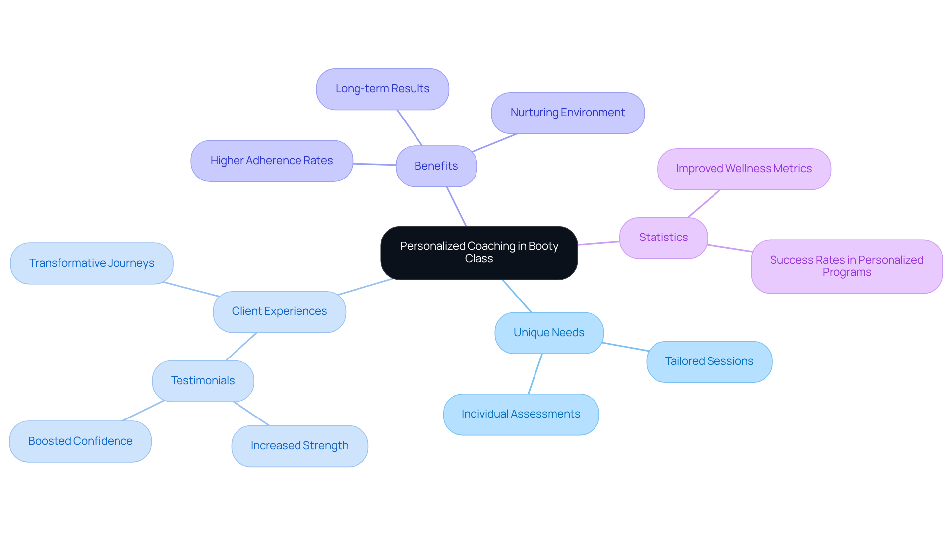 The center represents the core concept of personalized coaching, with branches showing how it impacts clients' experiences, benefits, and supporting evidence. Follow the branches to explore each aspect of how personalized coaching enhances the Booty Class experience.