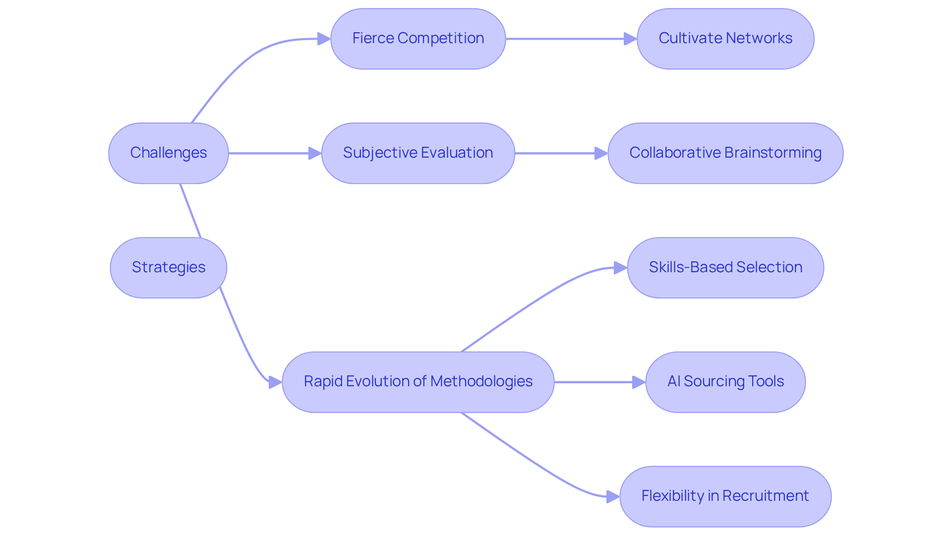 The left side highlights the key challenges recruiters face, while the right side shows actionable strategies to address those challenges. Follow the arrows to see how each challenge connects to a specific solution. The left side highlights the key challenges recruiters face, while the right side shows actionable strategies to address those challenges. Follow the arrows to see how each challenge connects to a specific solution.