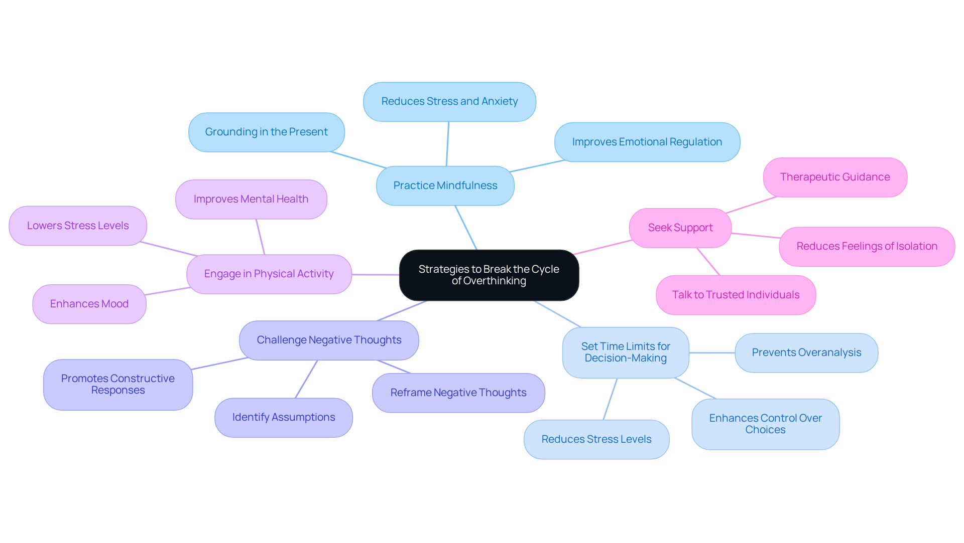 This mindmap starts with the main idea in the center and branches out into various strategies. Each branch represents a different approach to overcoming overthinking, and the sub-branches provide additional details about each strategy. Follow the branches to explore how each strategy can help you find peace and manage your thoughts.