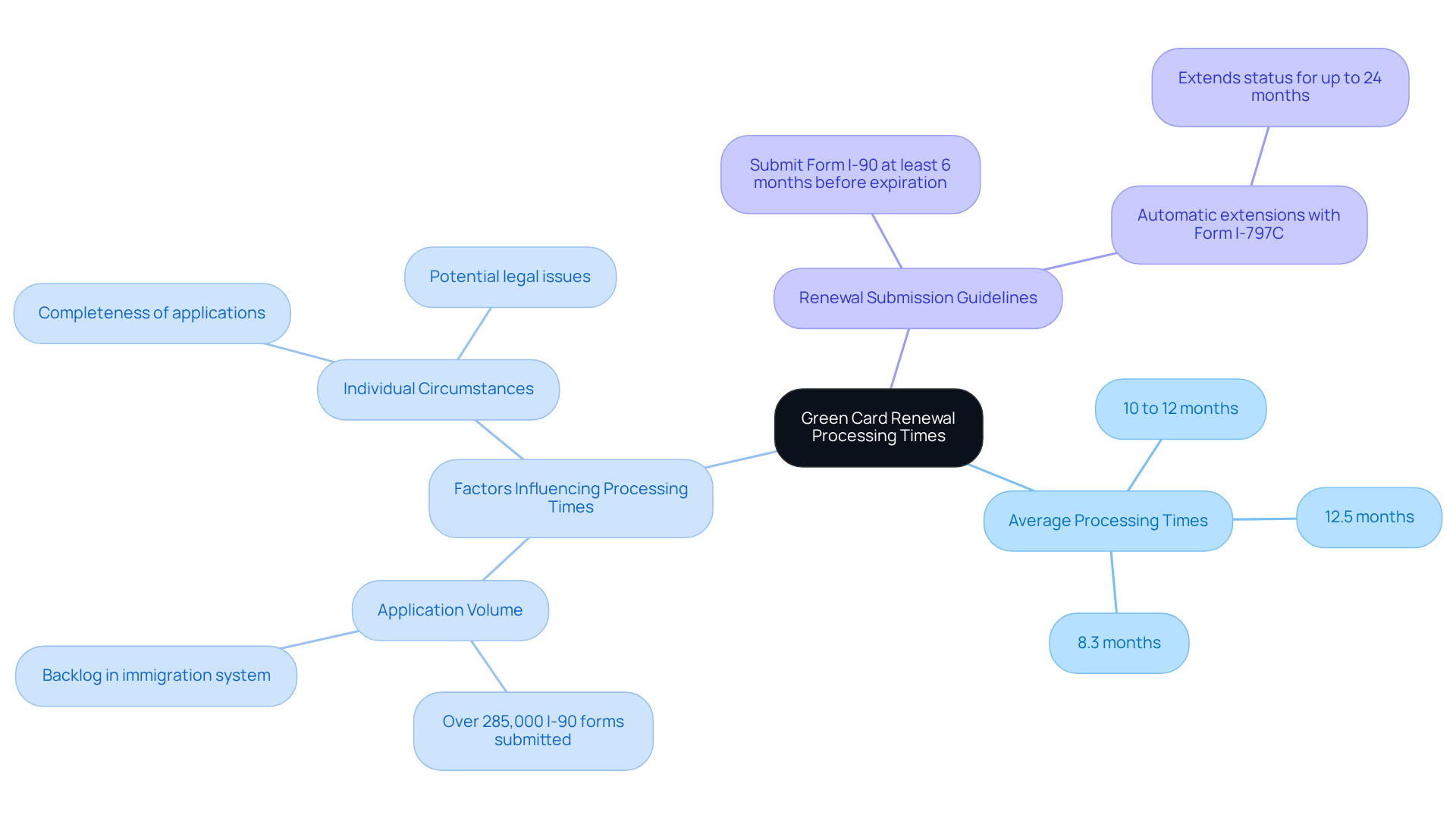 The central node represents the overall topic. Branches show average times, influencing factors, and guidelines for submission — follow the branches to understand how each element connects to the renewal process.