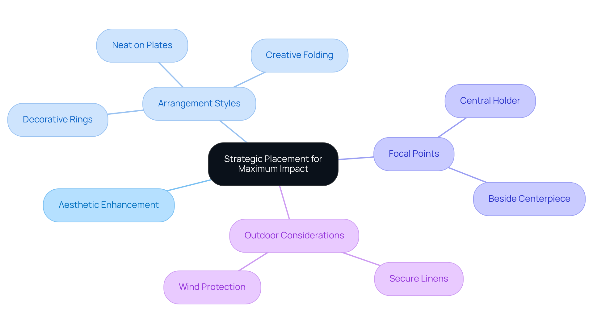 Start at the center with the main idea of strategic placement, then follow the branches to explore different strategies and tips for enhancing your table setting.
