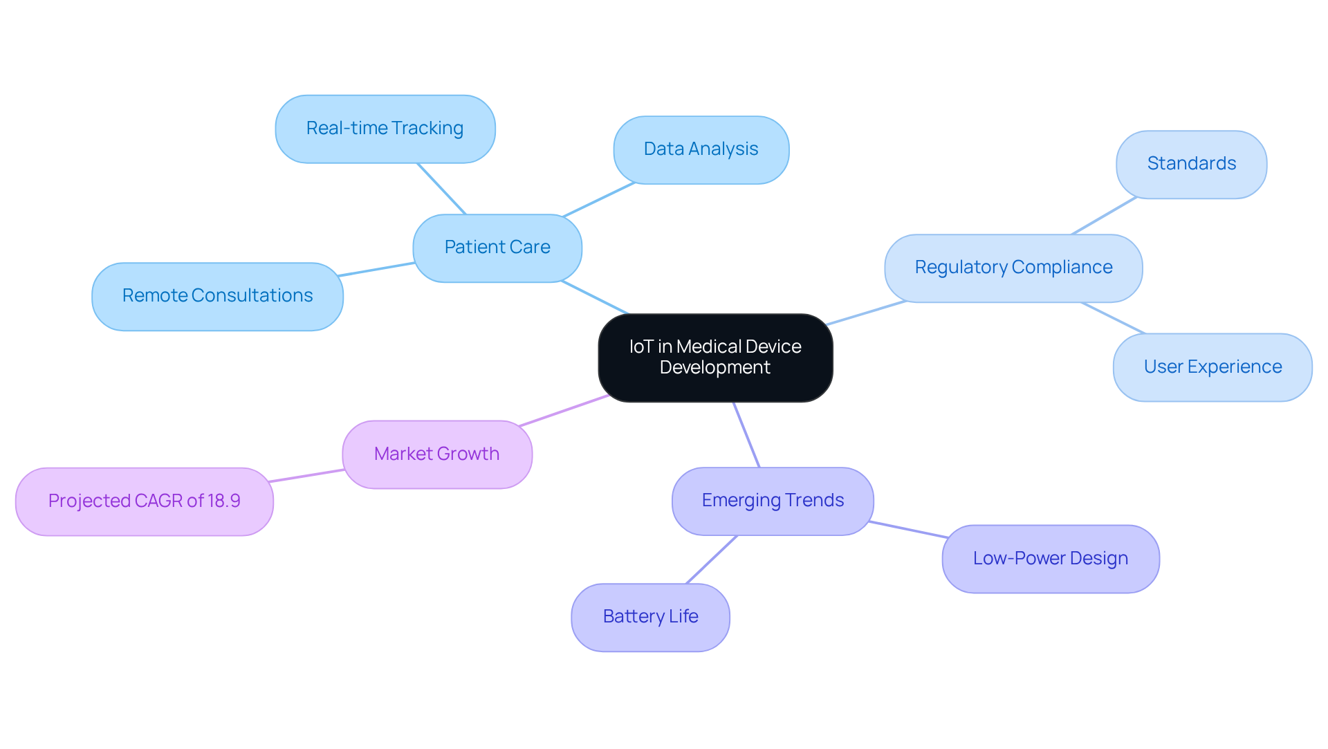 Start at the center with IoT's impact, then explore how it enhances patient care, meets regulatory standards, embraces new trends, and drives market growth.