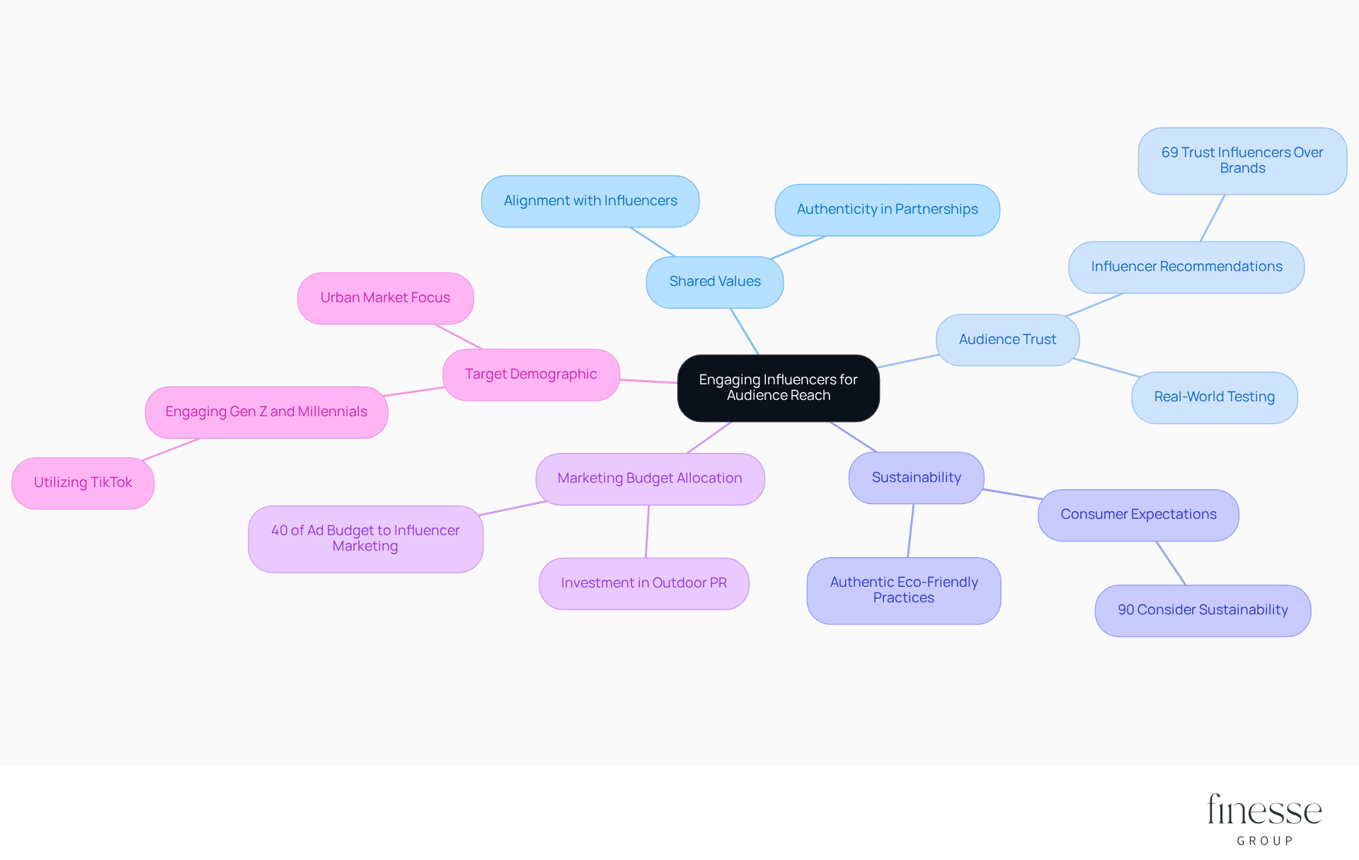 The central idea is about collaborating with influencers, while branches represent important aspects like values and budget. Each sub-branch provides more detail, helping you see the full picture of how influencer engagement can impact audience reach.