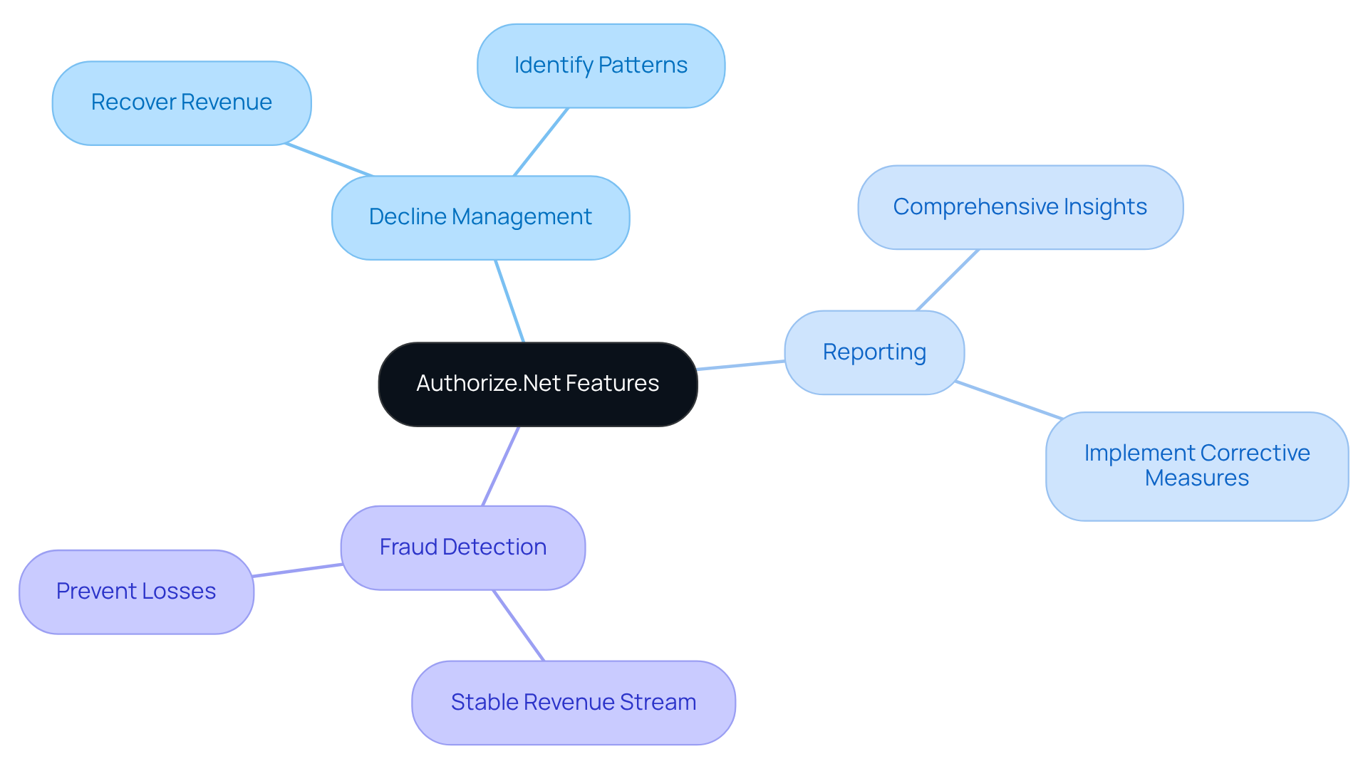 The central node represents Authorize.Net, with branches showing its key features. Each feature connects to its benefits, illustrating how they work together to enhance financial stability in eCommerce.