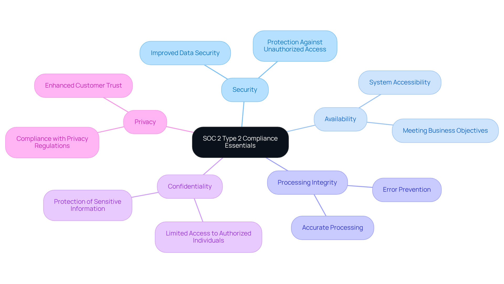 The central node represents the main topic of SOC 2 Type 2 compliance. Each branch shows a key area of focus, and the sub-branches highlight the benefits and importance of achieving compliance. The central node represents the main topic of SOC 2 Type 2 compliance. Each branch shows a key area of focus, and the sub-branches highlight the benefits and importance of achieving compliance.