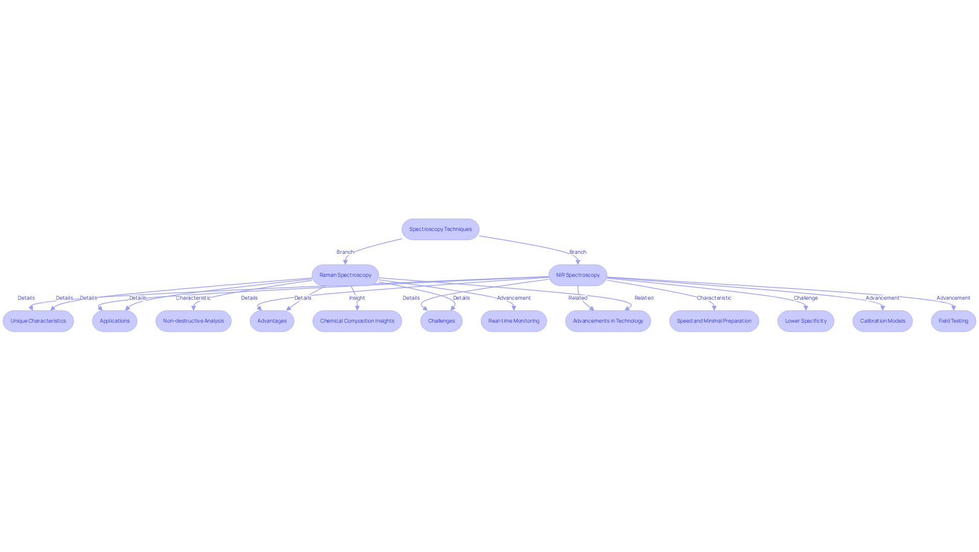 This flowchart compares two spectroscopy techniques: Raman and NIR. Each branch shows key features, applications, and advancements related to each technique. Follow the arrows to see how they differ and where they overlap in their uses and benefits. This flowchart compares two spectroscopy techniques: Raman and NIR. Each branch shows key features, applications, and advancements related to each technique. Follow the arrows to see how they differ and where they overlap in their uses and benefits.