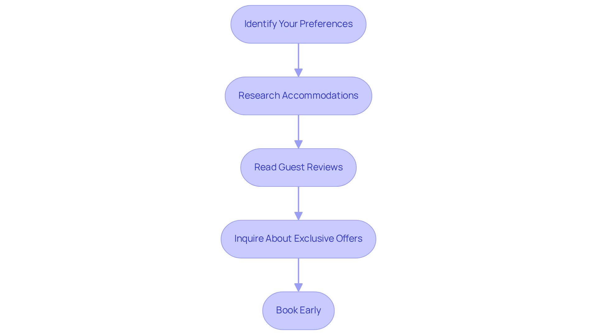 Each box represents a step in planning your luxury getaway. Follow the arrows to see what to do next, from figuring out what you want to booking your stay. Each box represents a step in planning your luxury getaway. Follow the arrows to see what to do next, from figuring out what you want to booking your stay.