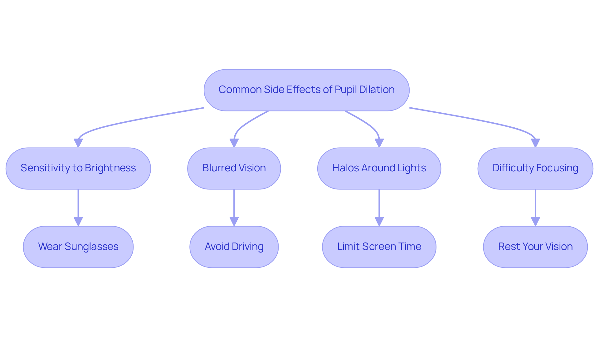 This flowchart helps you understand the common side effects you might experience after pupil dilation and the best strategies to manage them. Start at the top with the side effects, and follow the arrows to see what you can do to feel more comfortable.