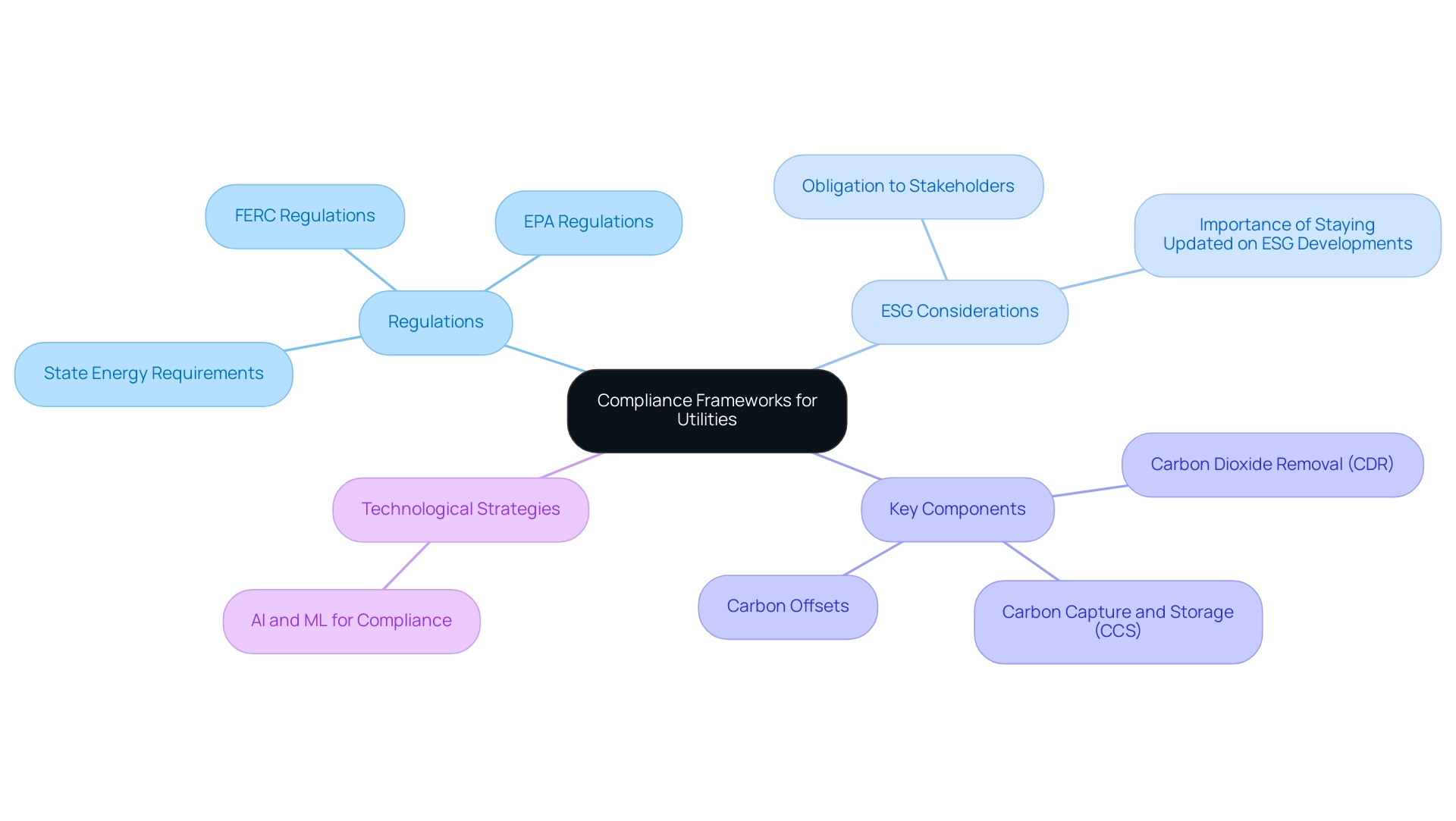 The central node represents compliance frameworks, branches depict various categories such as regulations, ESG considerations, key components, and technological strategies, with color-coding to differentiate between them.