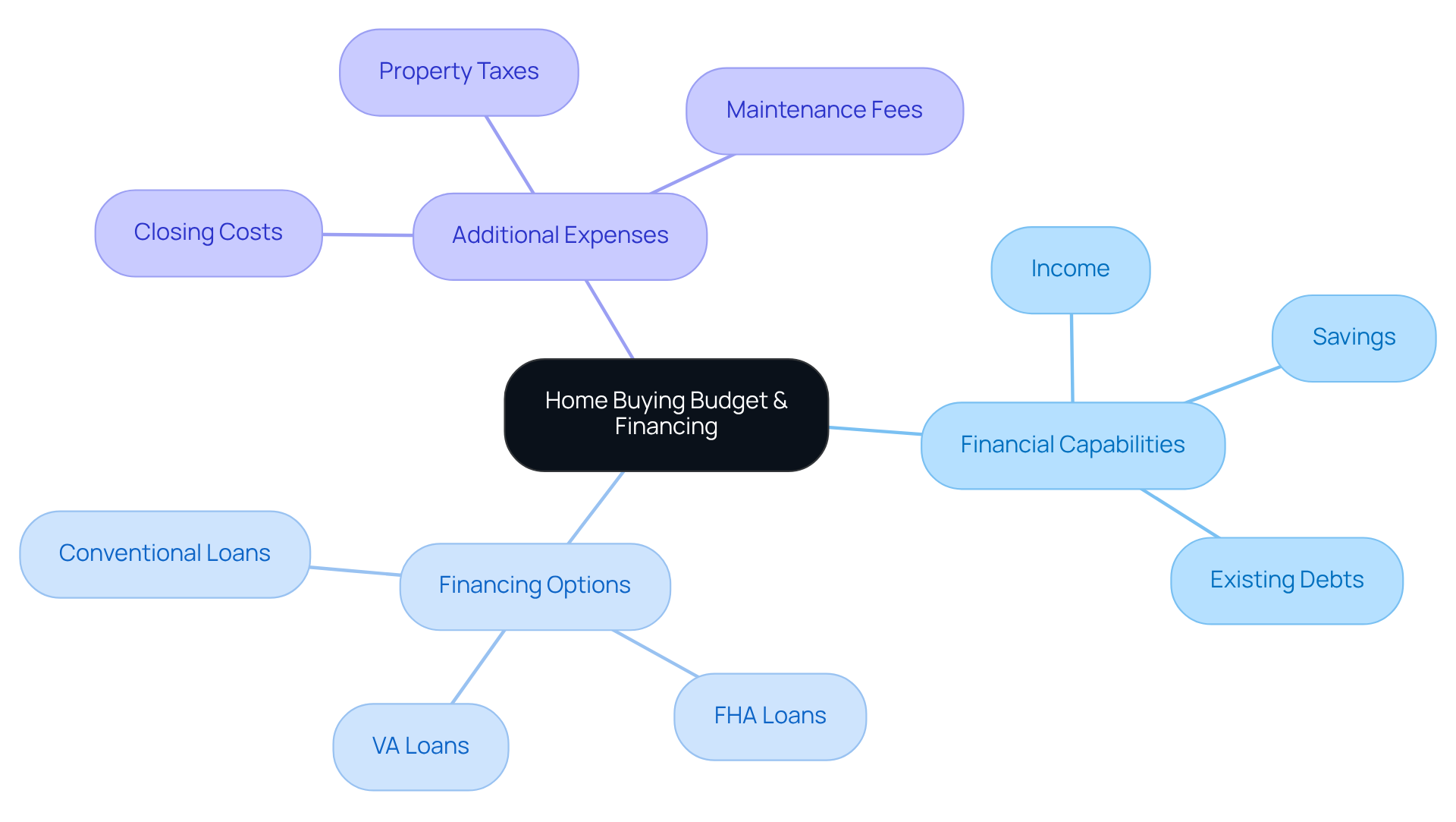 The center represents the overall budget and financing strategy for buying a home. Each branch shows different aspects to consider, helping you visualize your financial landscape and make informed decisions.