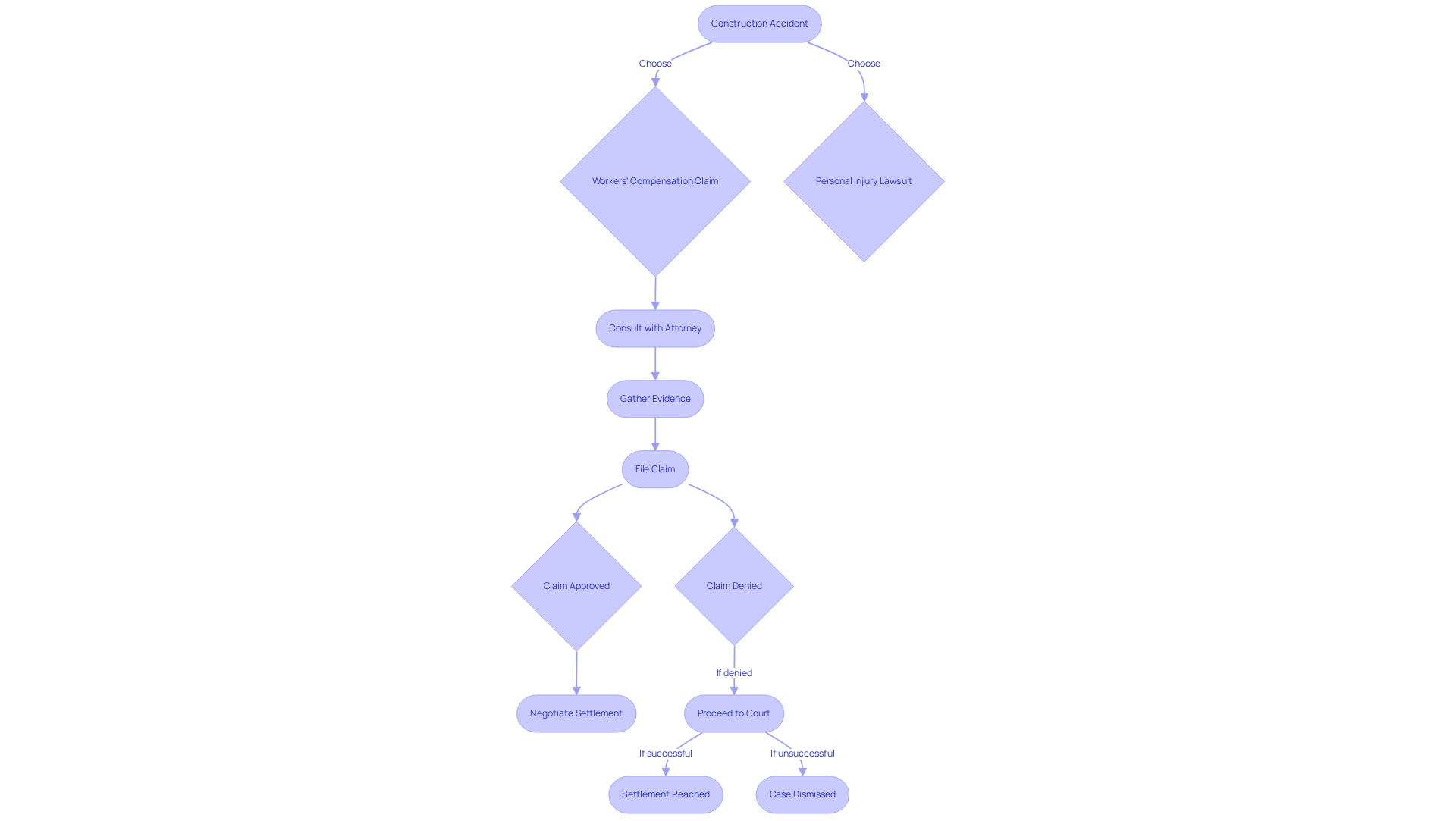 This flowchart guides you through the steps to take after a construction accident. Follow the arrows to see whether you should pursue a workers' compensation claim or a personal injury lawsuit, and what actions to take at each stage. This flowchart guides you through the steps to take after a construction accident. Follow the arrows to see whether you should pursue a workers' compensation claim or a personal injury lawsuit, and what actions to take at each stage.