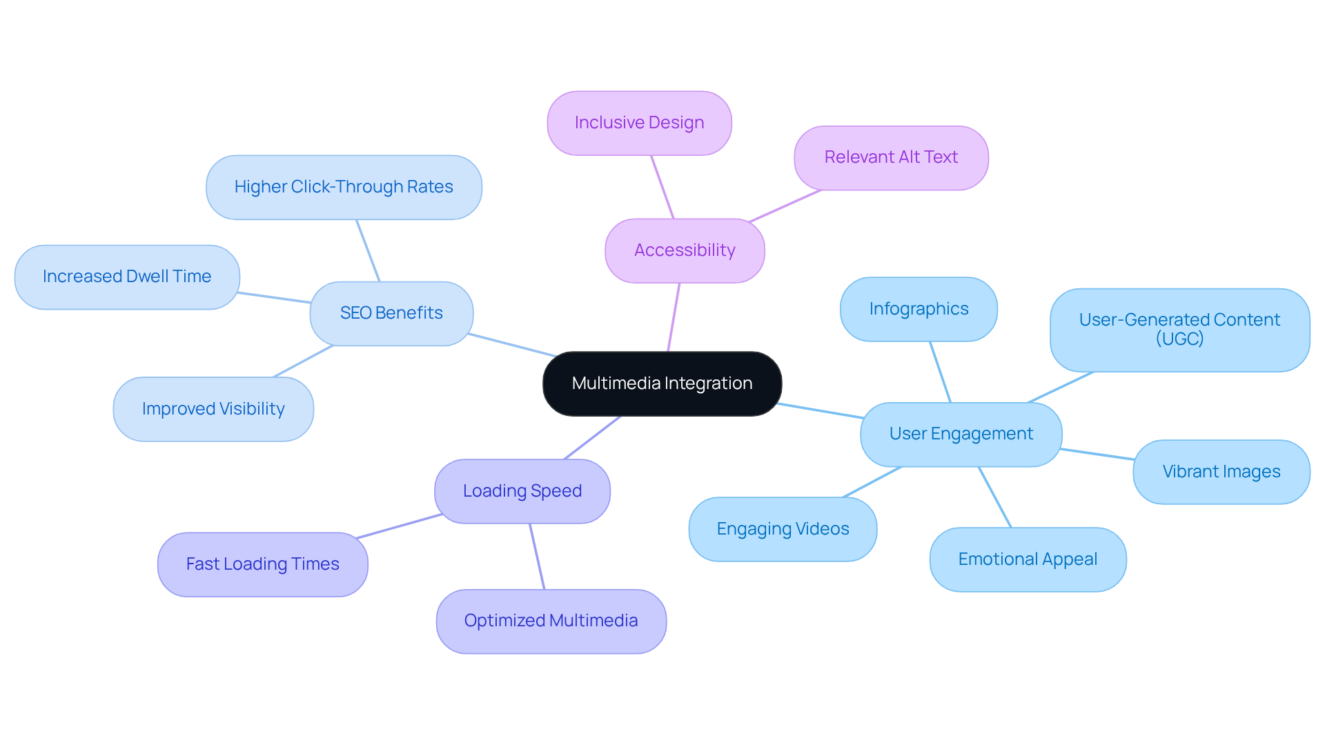 The center of the mindmap shows the main topic, and the branches illustrate how various aspects like user engagement and SEO benefits connect to it. Each color-coded branch leads to more specific details, making it easy to navigate through the information.