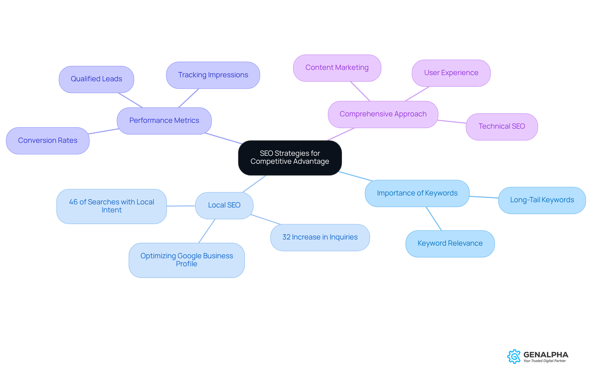 The central node represents the main topic of SEO strategies. Each branch shows a key area of focus, with sub-branches providing specific insights or statistics that support the overall theme.