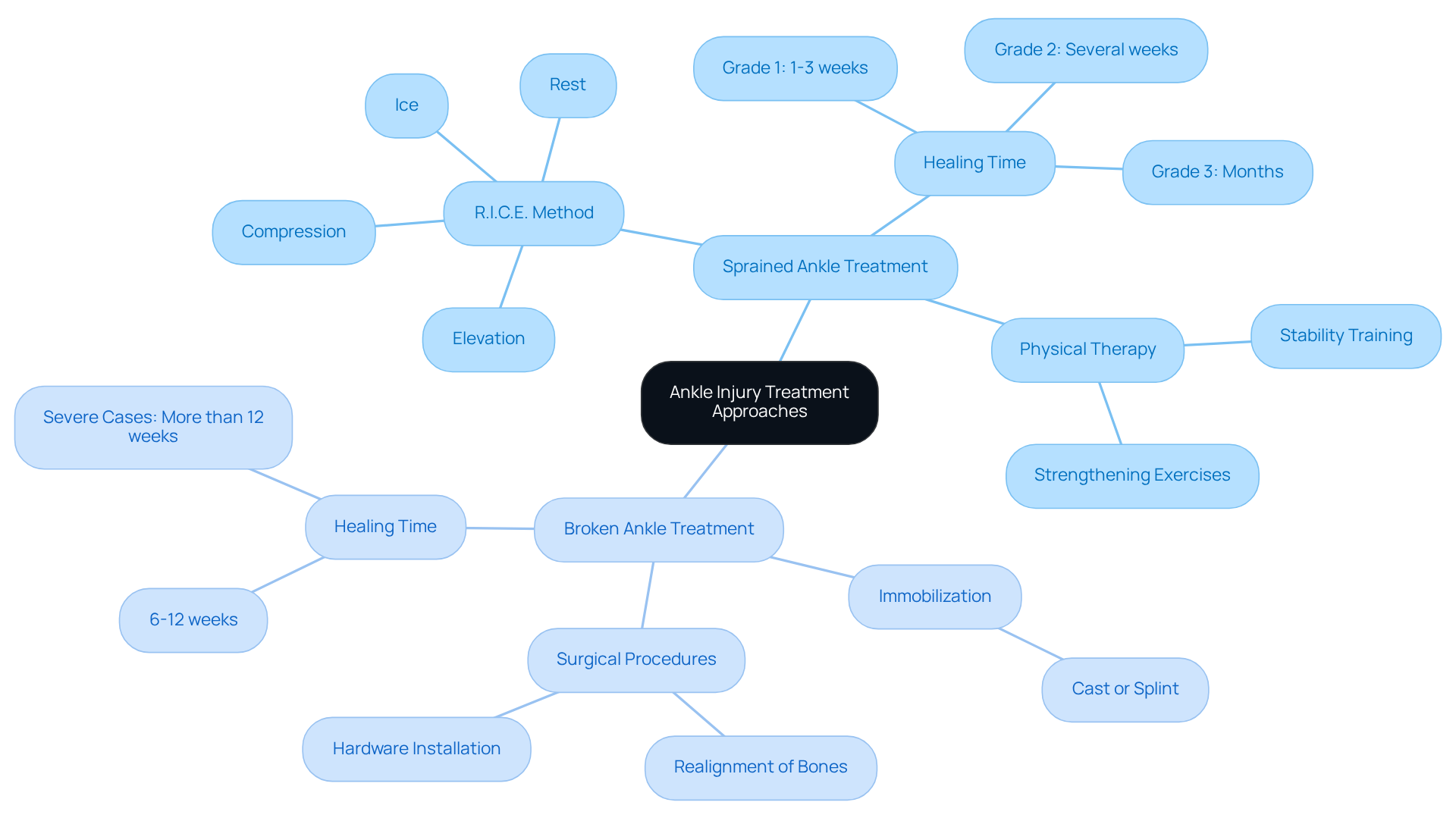 This mindmap illustrates the treatment options for sprained and broken ankles. Start at the center with the main topic, then explore the branches to see the specific treatments and recovery details for each type of injury.