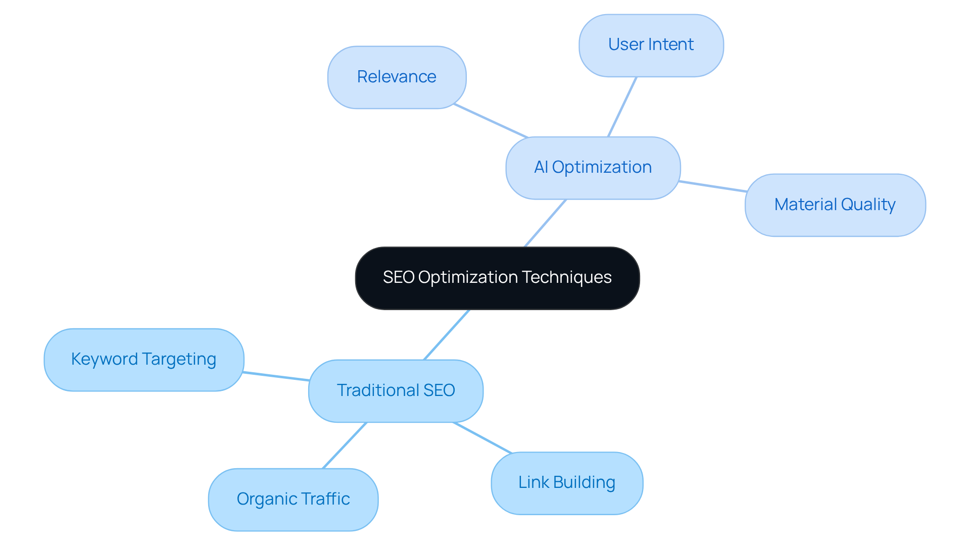 The central node represents the overall topic of SEO techniques. The branches show the two main approaches, with further details on their specific components and benefits. This layout helps you understand how traditional and AI methods relate and differ. The central node represents the overall topic of SEO techniques. The branches show the two main approaches, with further details on their specific components and benefits. This layout helps you understand how traditional and AI methods relate and differ.