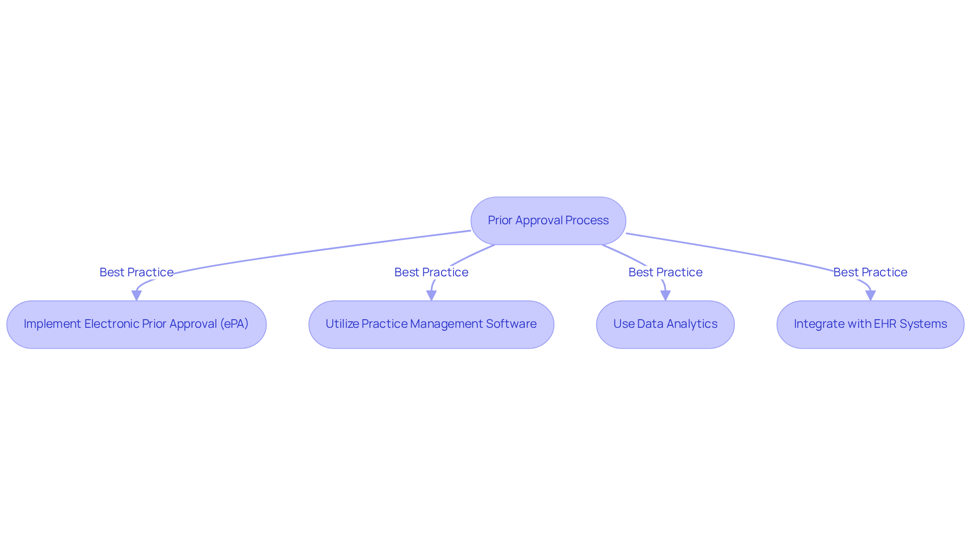 This flowchart shows how different technologies can improve the prior approval process in healthcare. Each box represents a step or practice that helps make the process faster and more efficient, ultimately benefiting patient care.