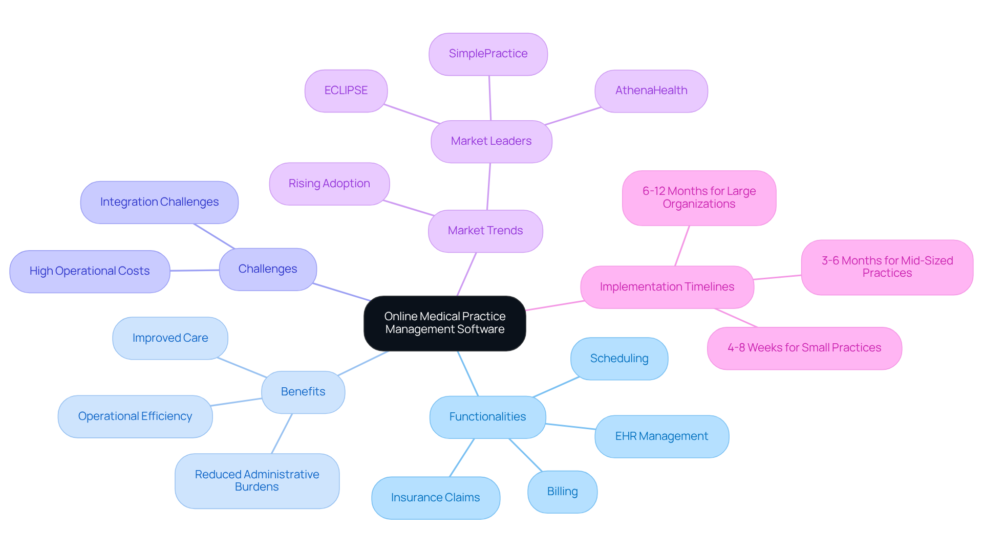 This mindmap starts with the main topic in the center and branches out to show different aspects of online medical practice management software. Each branch represents a key area, and the sub-branches provide more details. This layout helps you understand how everything connects and the importance of each feature and trend. This mindmap starts with the main topic in the center and branches out to show different aspects of online medical practice management software. Each branch represents a key area, and the sub-branches provide more details. This layout helps you understand how everything connects and the importance of each feature and trend.