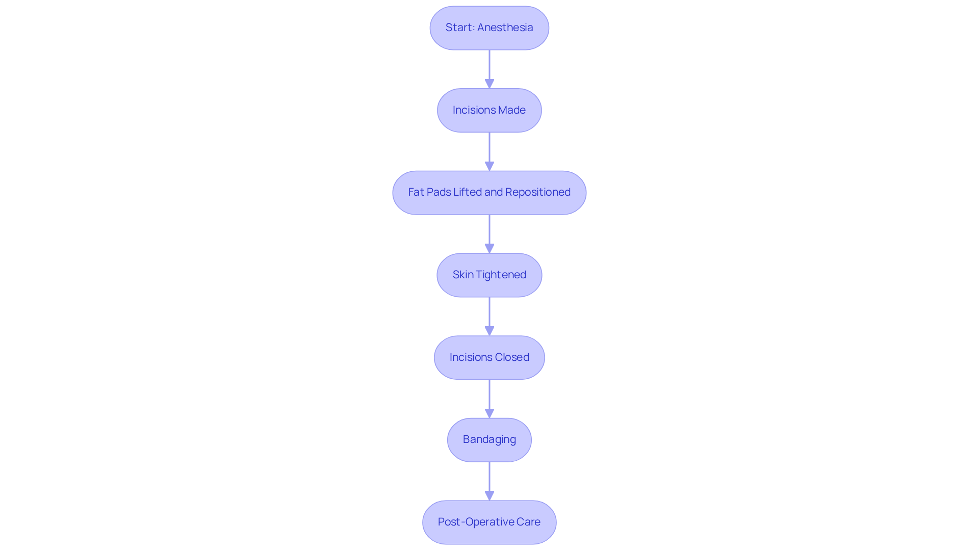 This flowchart guides you through the mid face lift process. Each box represents a step in the procedure, showing how one action leads to the next. Follow the arrows to see how the procedure unfolds, from the initial anesthesia to the final post-operative care.