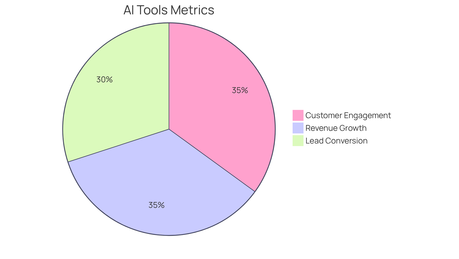Each segment of the pie shows how much each metric contributes to understanding the effectiveness of HubSpot's AI tools. A larger segment means that metric is more significant in assessing the overall impact.