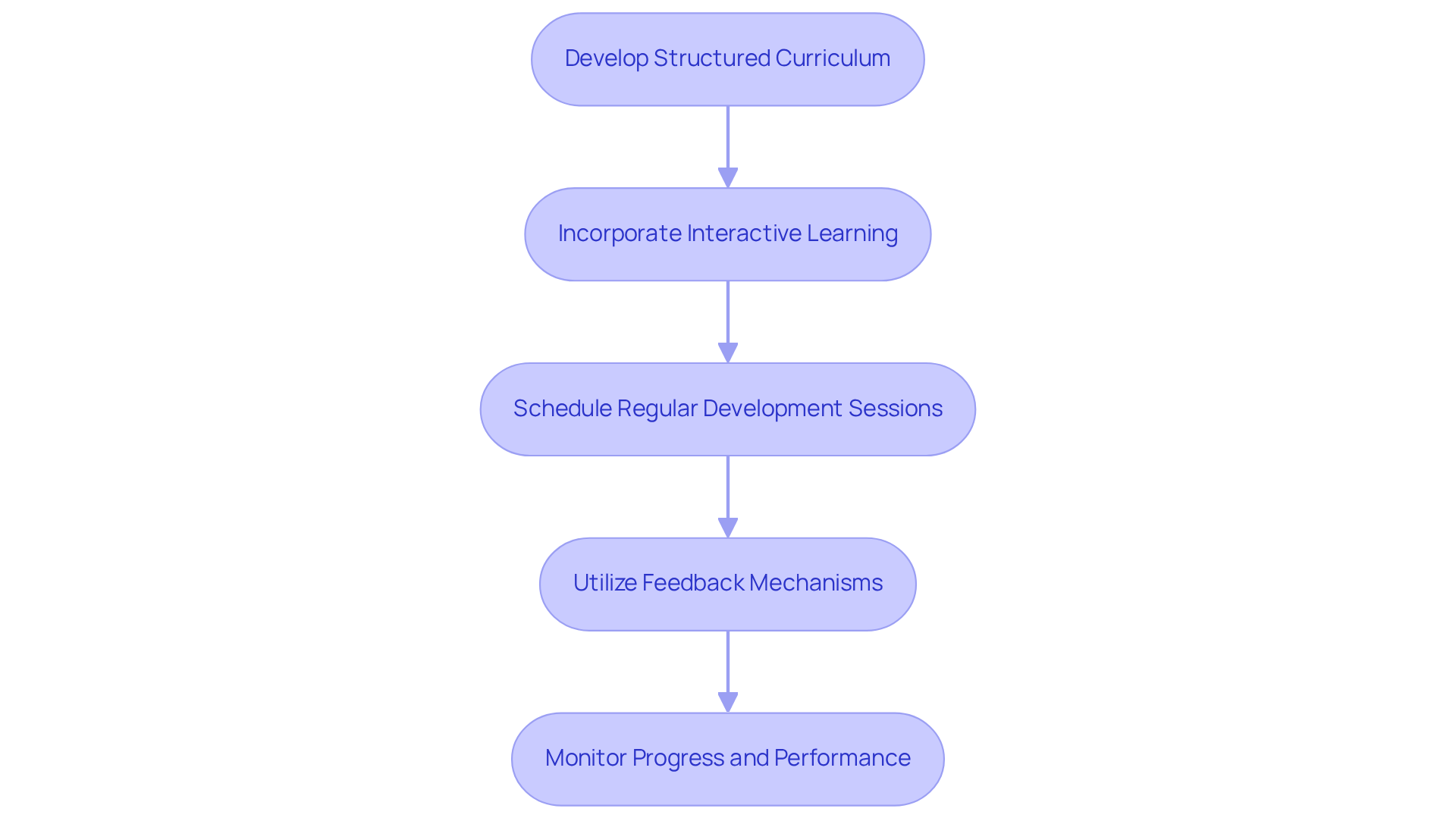Each box represents a key step in the training process. Follow the arrows to see how each step leads to the next, creating a comprehensive training program for your sales team. Each box represents a key step in the training process. Follow the arrows to see how each step leads to the next, creating a comprehensive training program for your sales team.