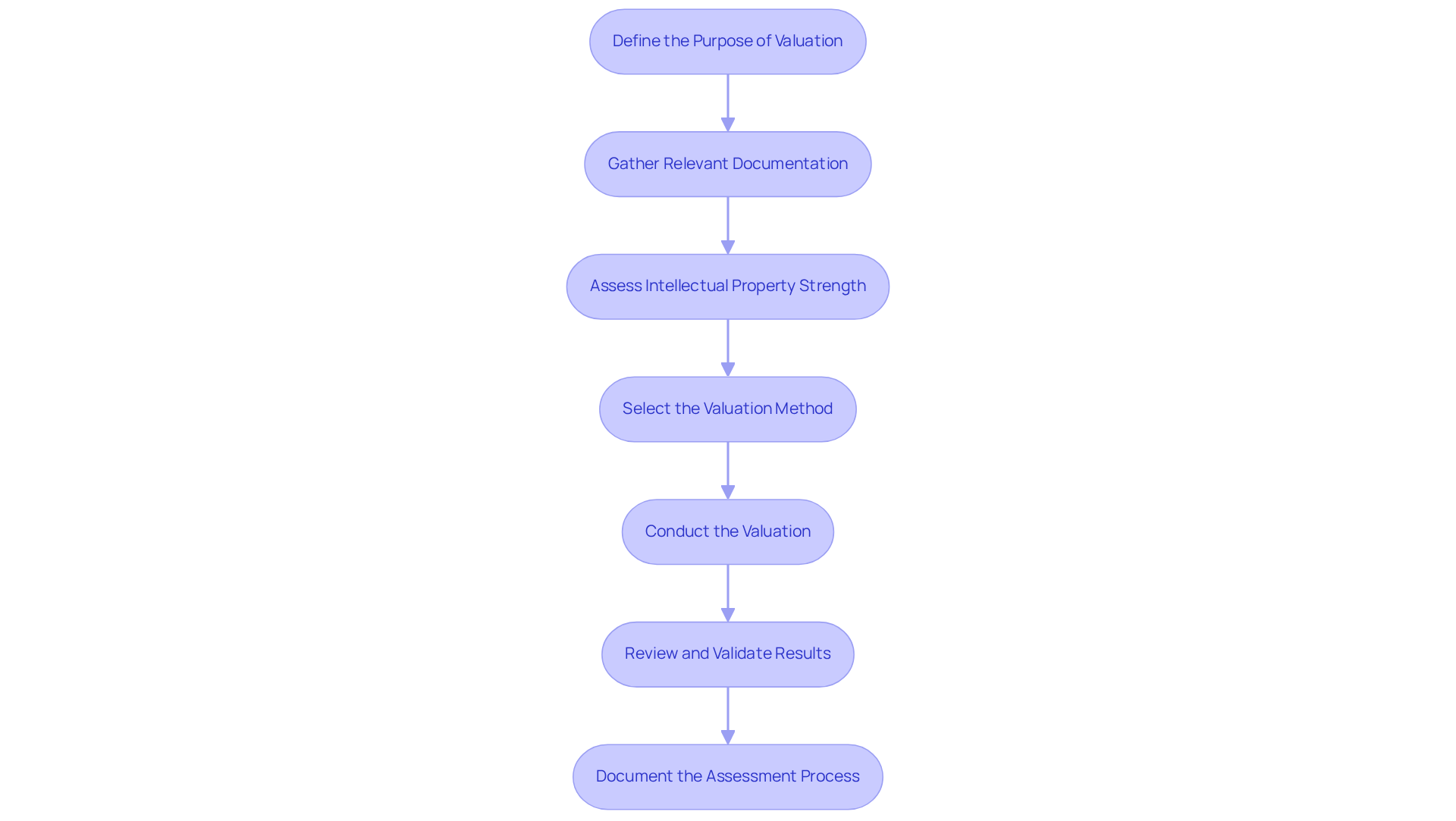 This flowchart outlines the essential steps for valuing intellectual property. Start at the top and follow the arrows down to see how each step leads to the next, ensuring a thorough and defensible valuation process.