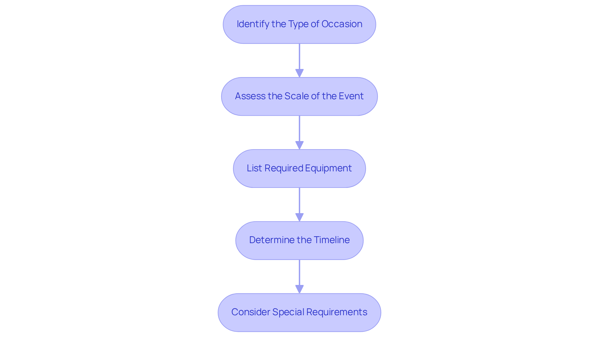 Each box represents a step in the process of defining your event needs. Follow the arrows to see how each step leads to the next, helping you prepare effectively for your occasion.