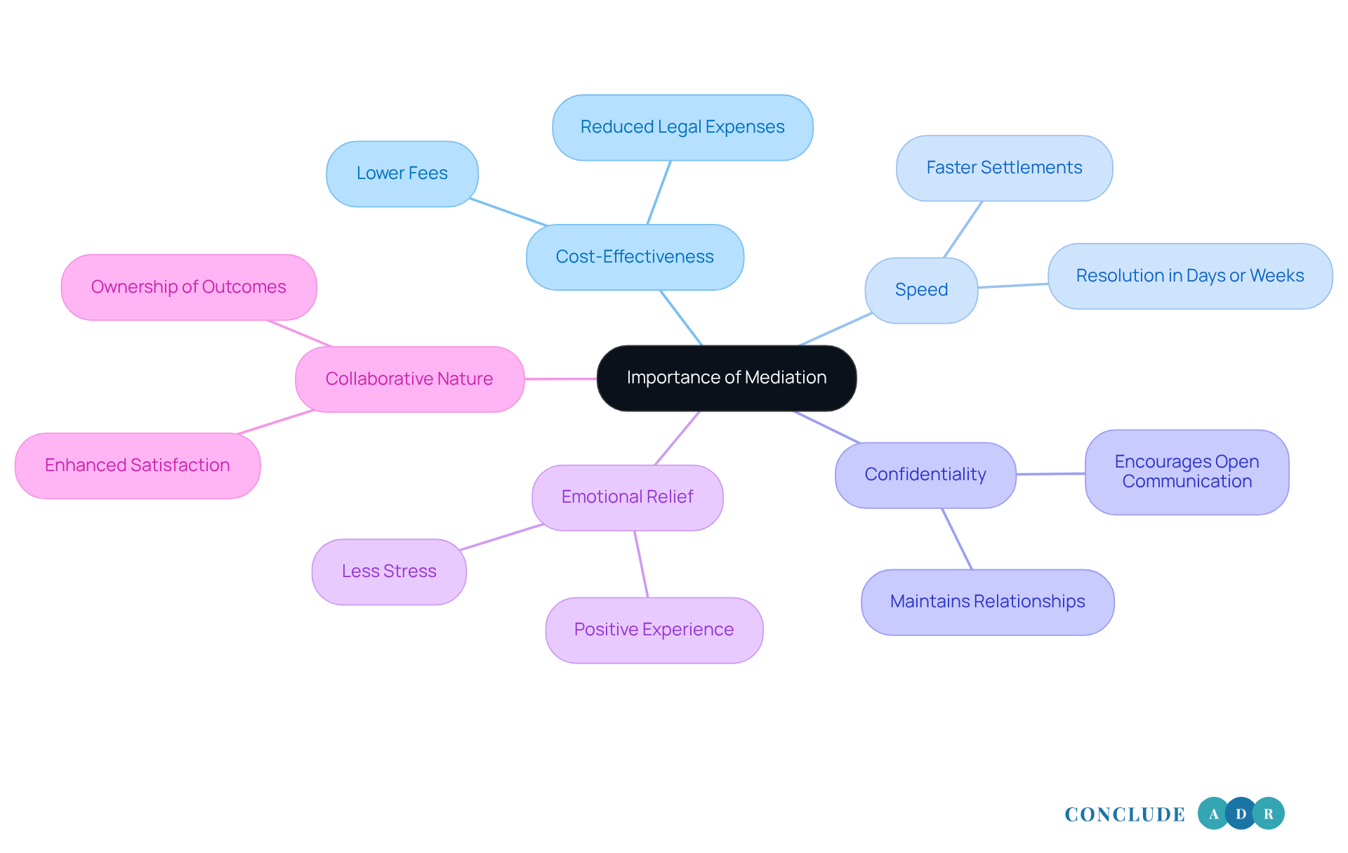 The central node represents the main topic of mediation, while the branches illustrate its key benefits. Each color-coded branch highlights a specific advantage, making it easy to understand how mediation stands out compared to traditional methods.