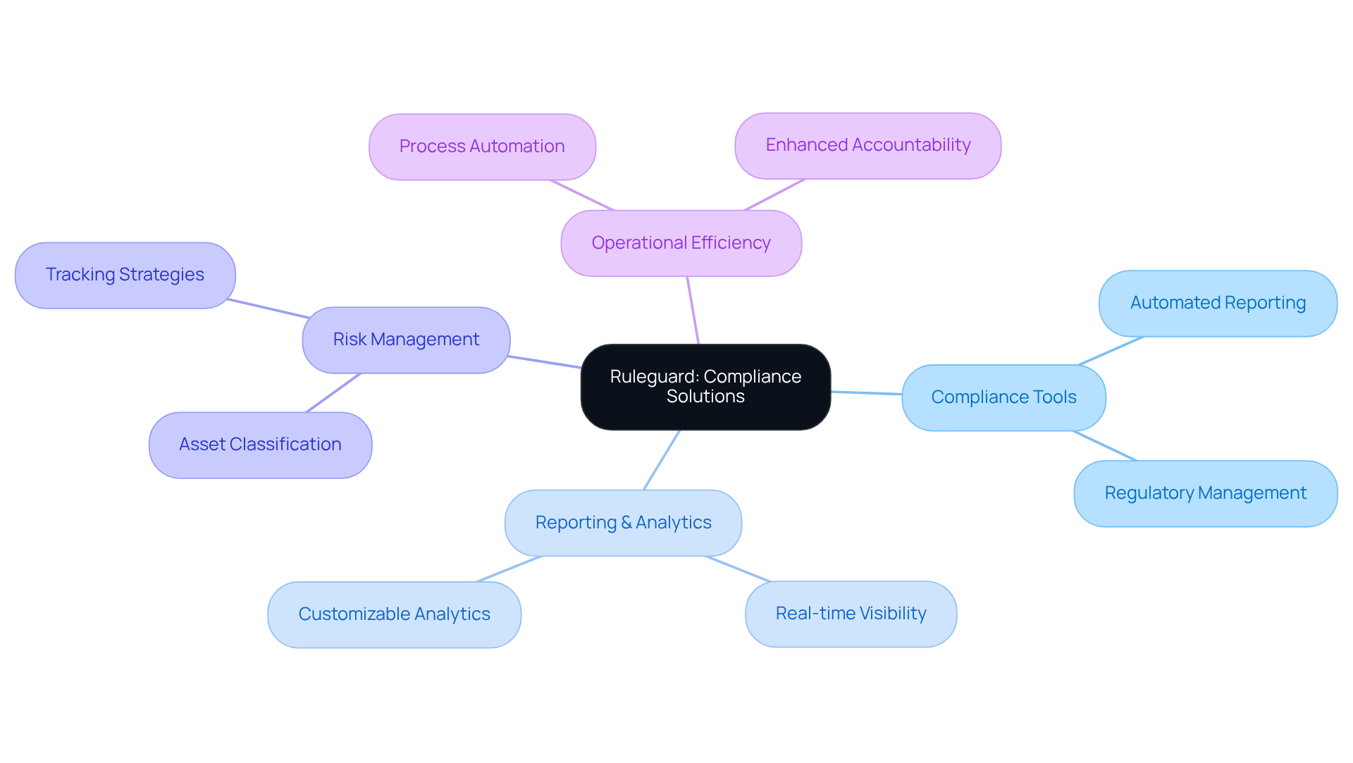 Start at the center with Ruleguard's main compliance solutions, then explore the branches to see the various features and benefits that support transfer agents in navigating regulatory challenges.