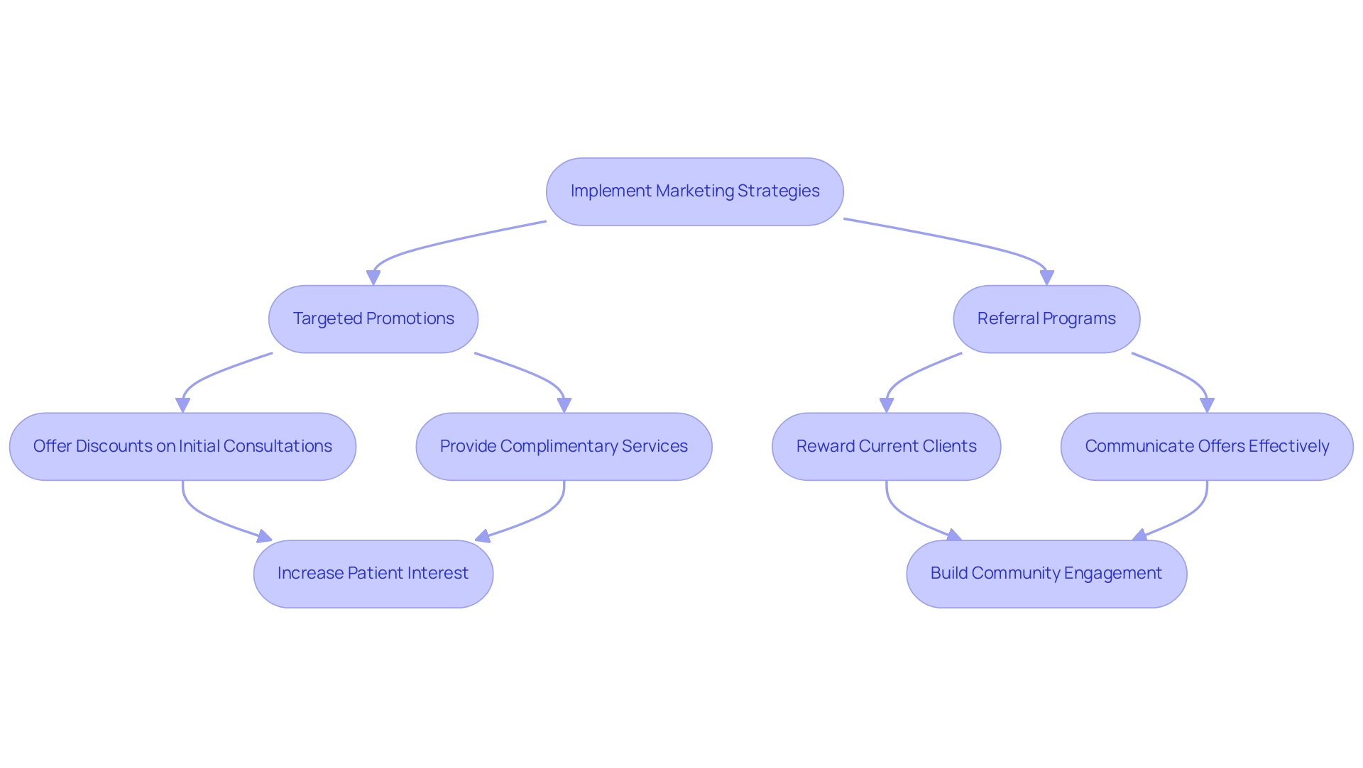 Boxes represent steps in the marketing strategies, with blue indicating promotions and green indicating referral programs. Arrows show the flow and relationships between steps.
