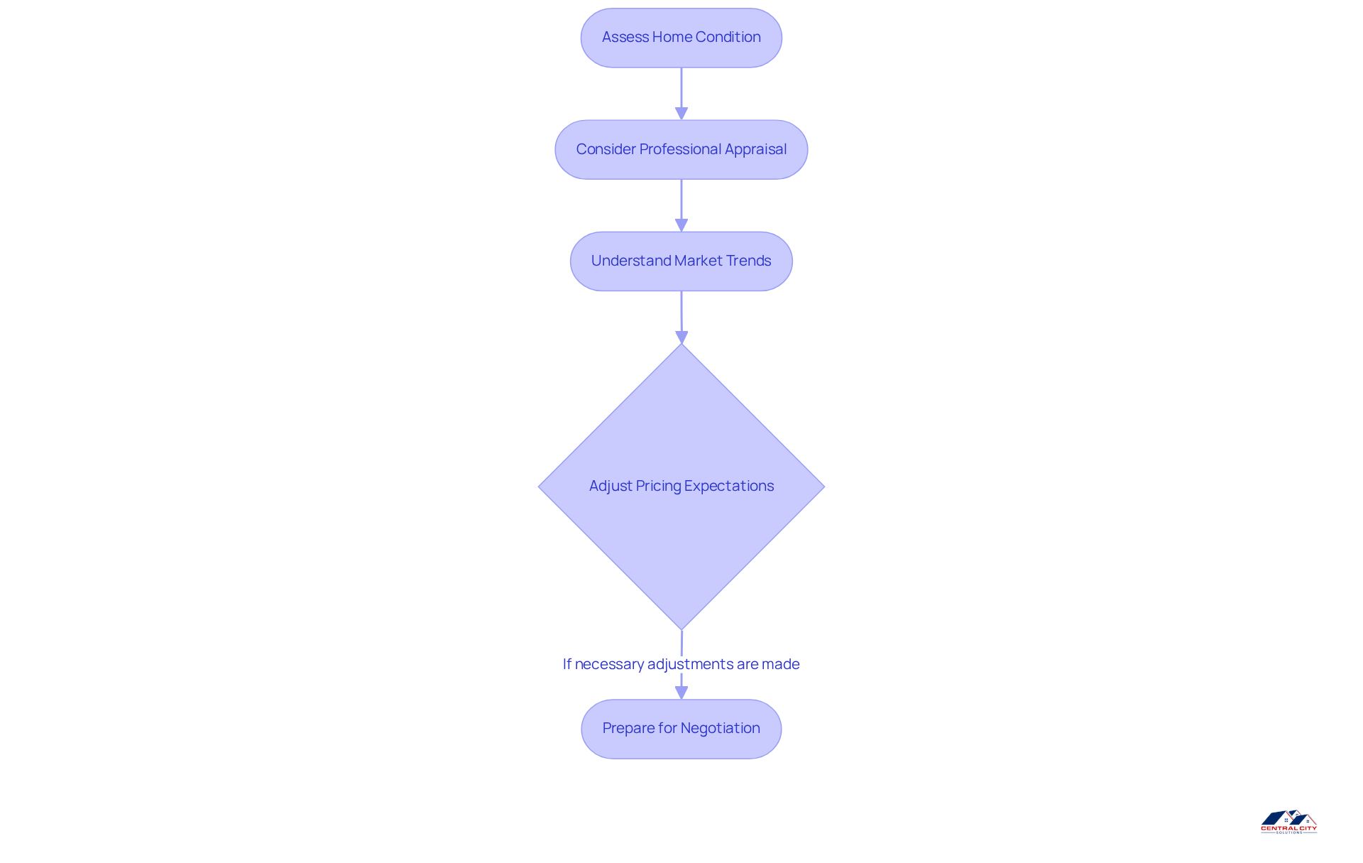 Each box represents a key step in the evaluation process — follow the arrows to see how to move from one step to the next for the best results.