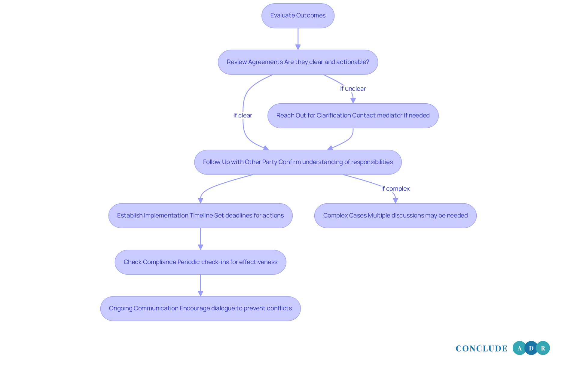 Each box represents a step in the process of ensuring sustainable agreements after mediation. Follow the arrows to see how each step connects to the next, guiding you through the evaluation and follow-up stages.
