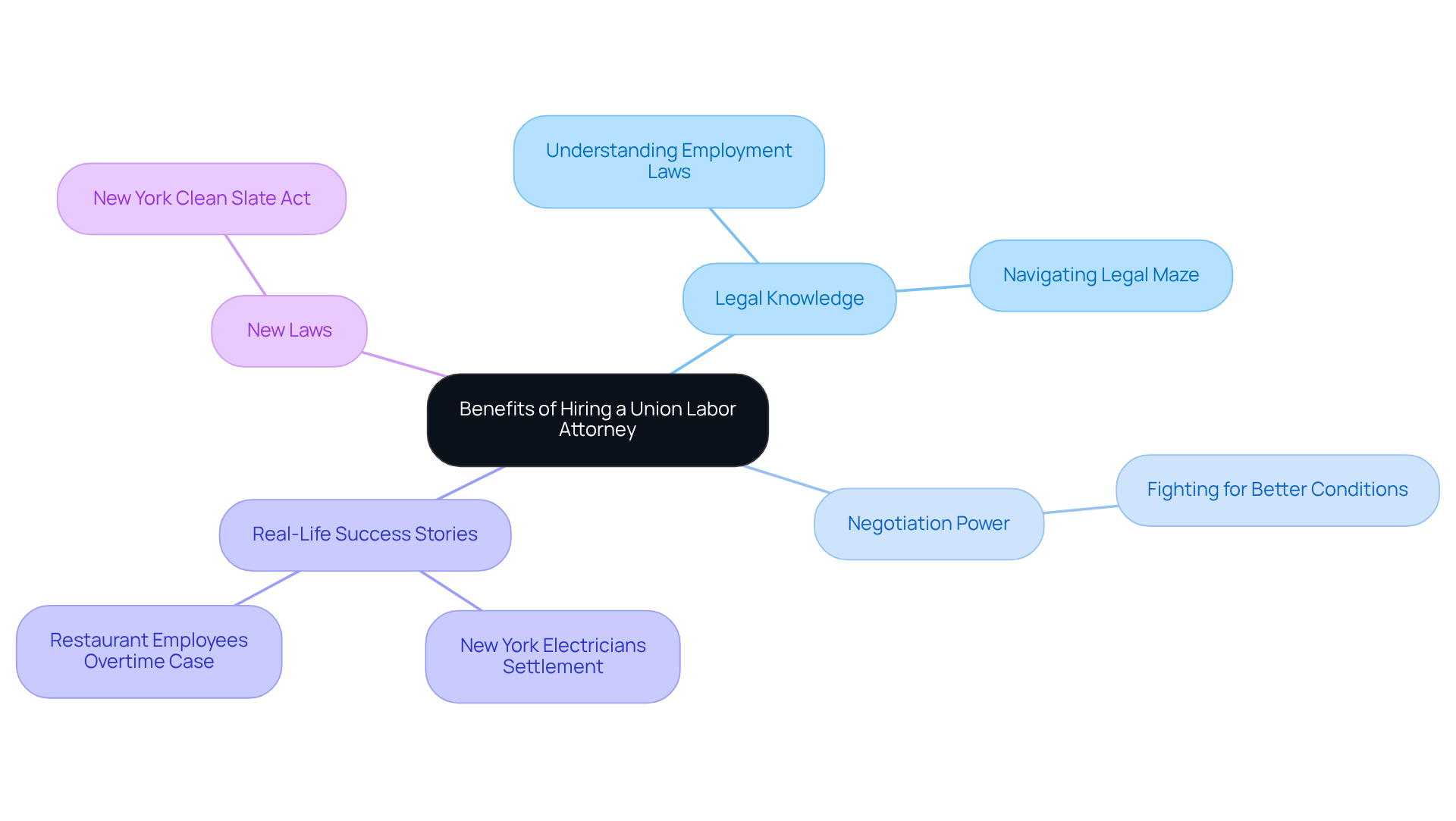 This mindmap shows how hiring a union labor attorney can help you in various ways. Each branch represents a key benefit, and the sub-points provide more details. Follow the branches to see how legal support can make a difference in workplace disputes and advocate for your rights. This mindmap shows how hiring a union labor attorney can help you in various ways. Each branch represents a key benefit, and the sub-points provide more details. Follow the branches to see how legal support can make a difference in workplace disputes and advocate for your rights.
