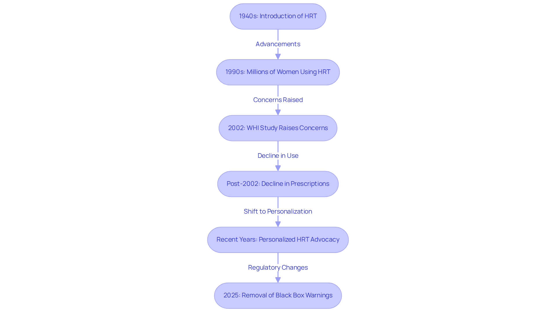 This flowchart shows the key milestones in the history of HRT. Each box represents a significant event or change in understanding, helping you see how HRT has evolved over the years and the factors influencing its use. This flowchart shows the key milestones in the history of HRT. Each box represents a significant event or change in understanding, helping you see how HRT has evolved over the years and the factors influencing its use.