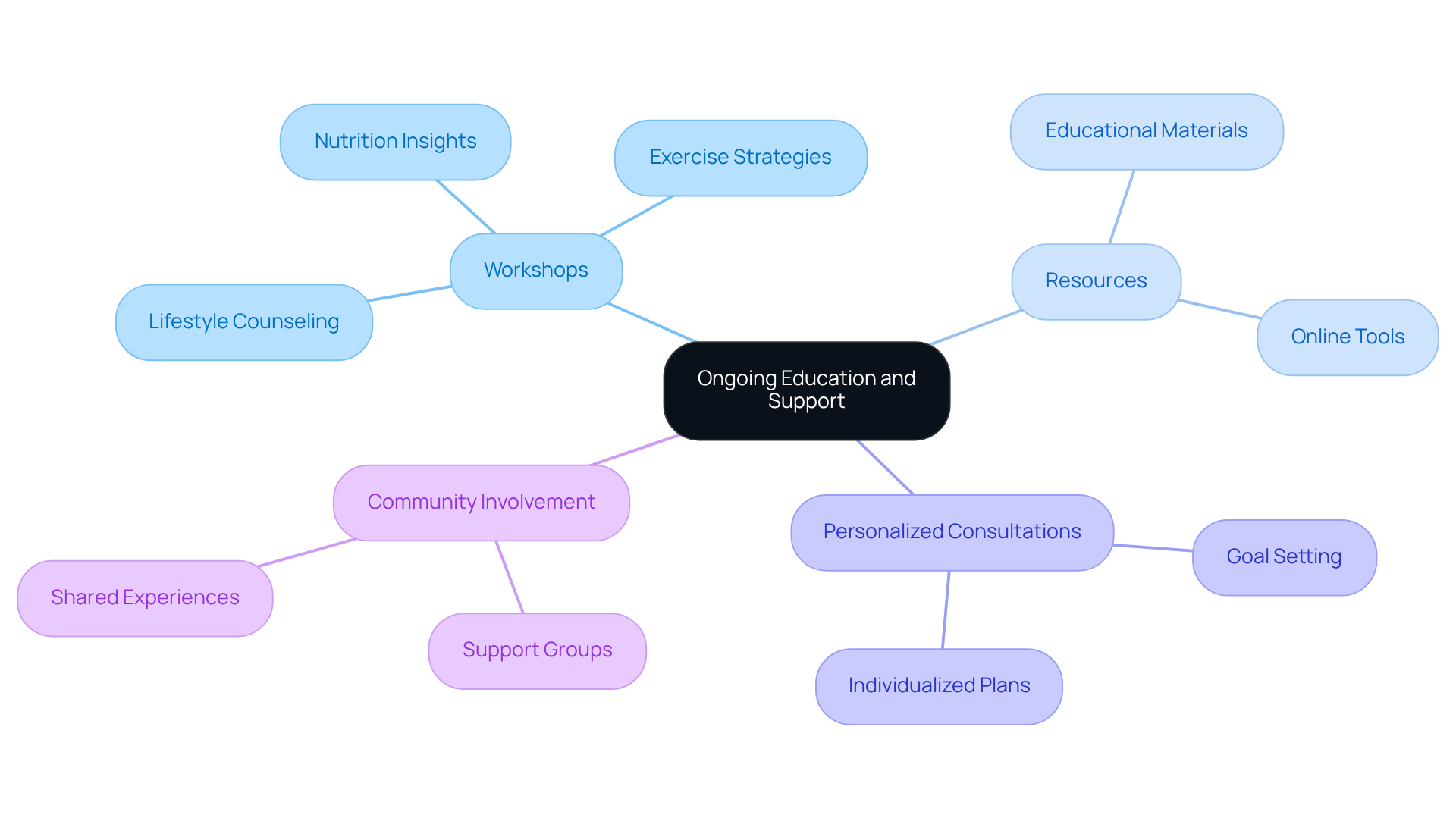 The central node represents the main theme of education and support, while the branches show different aspects of how we help individuals on their health journeys. Each sub-branch provides more detail on specific programs and their benefits.