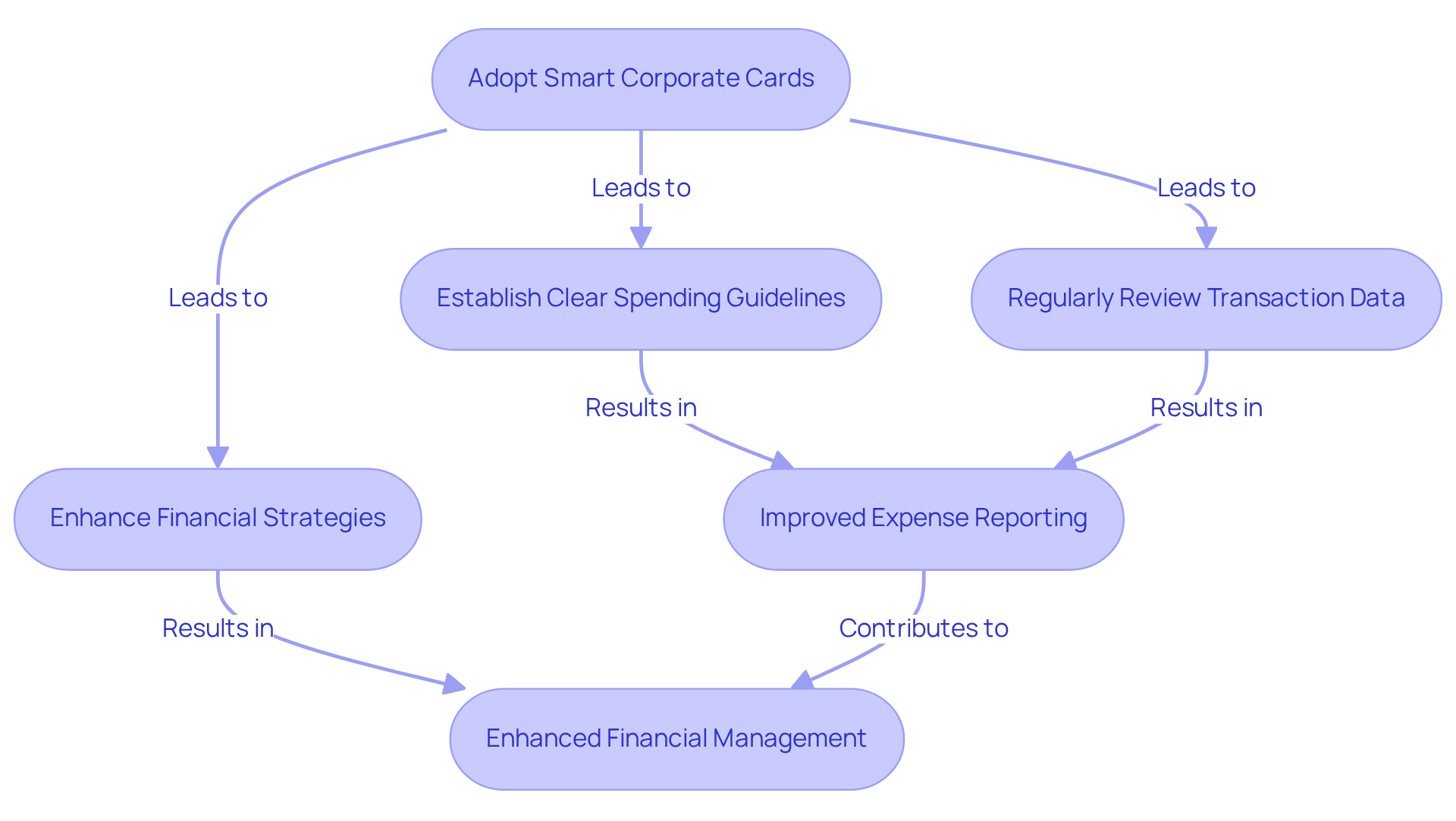 Follow the arrows to see how adopting smart corporate cards leads to specific actions CFOs can take, ultimately improving expense reporting and financial management.