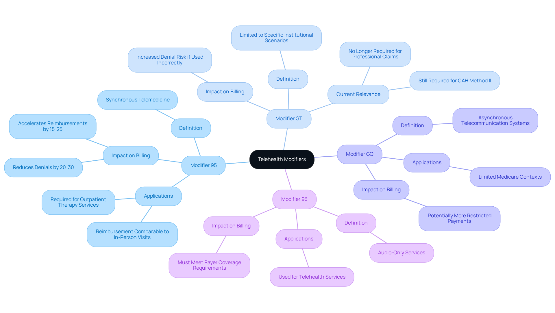 This mindmap starts with the main topic of telehealth modifiers at the center. Each branch represents a different modifier, showing how they relate to billing practices. The sub-branches provide details on their specific applications and impacts, helping you understand the importance of each modifier in the context of telehealth.