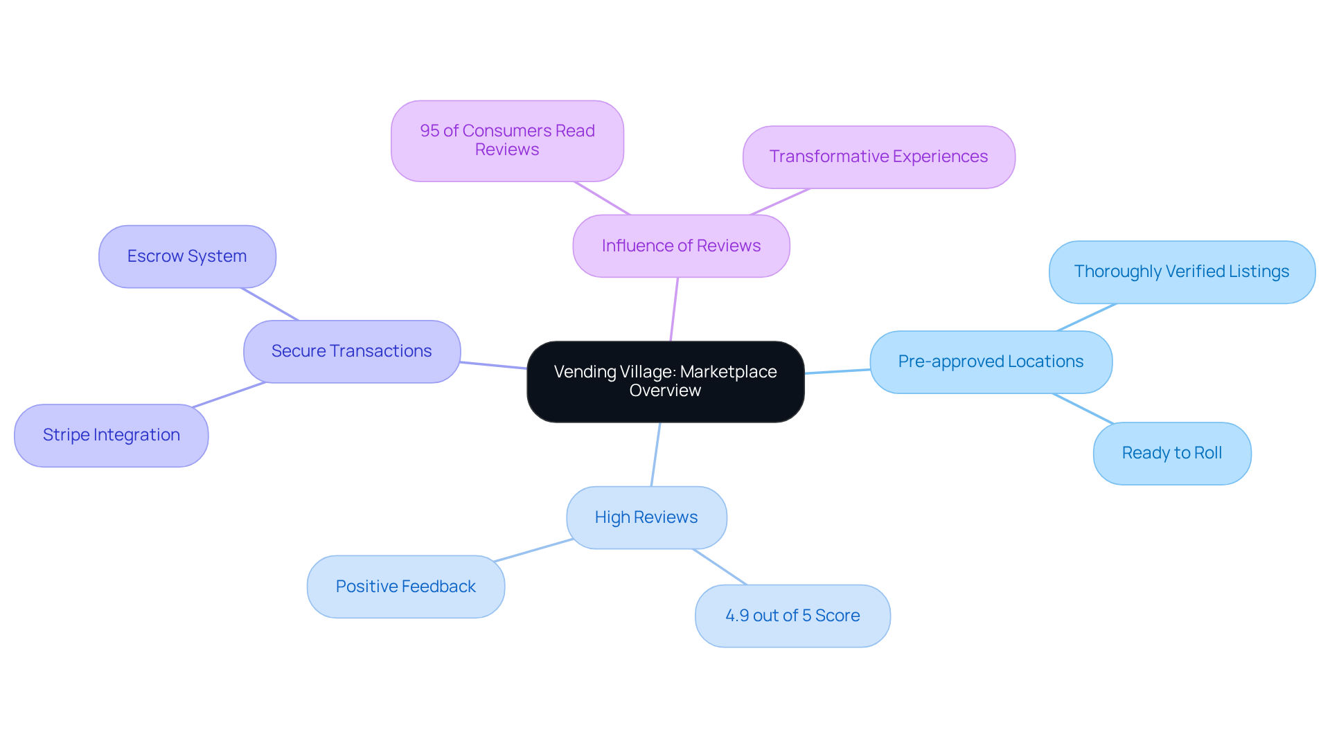 The central node represents Vending Village, while each branch highlights a key aspect of the platform. The sub-branches provide additional details that support the main ideas, helping users understand the platform's value.