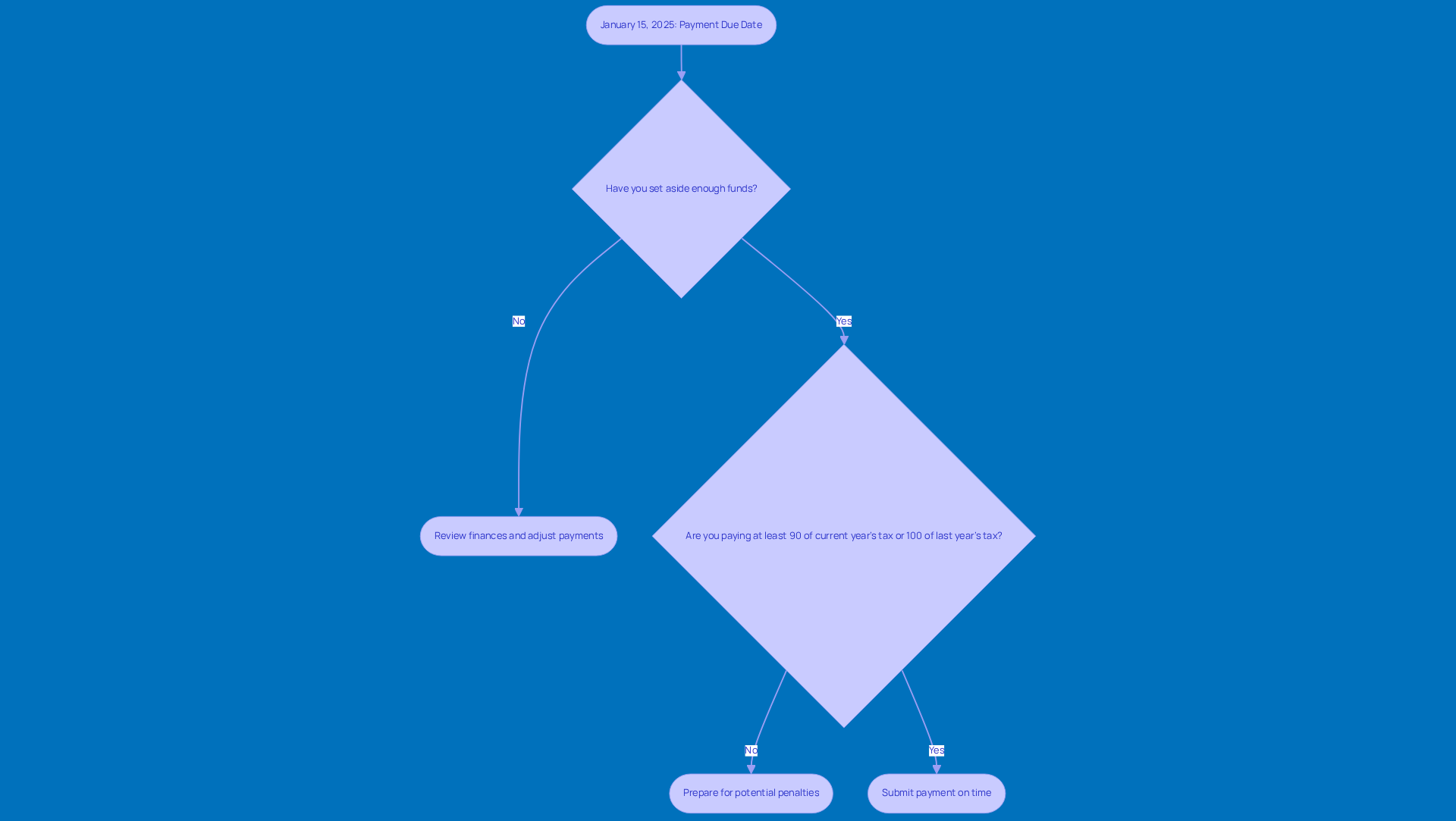 Follow the arrows to see the steps you need to take for your estimated tax payments. Each box represents a decision or action to help you avoid penalties and stay compliant.