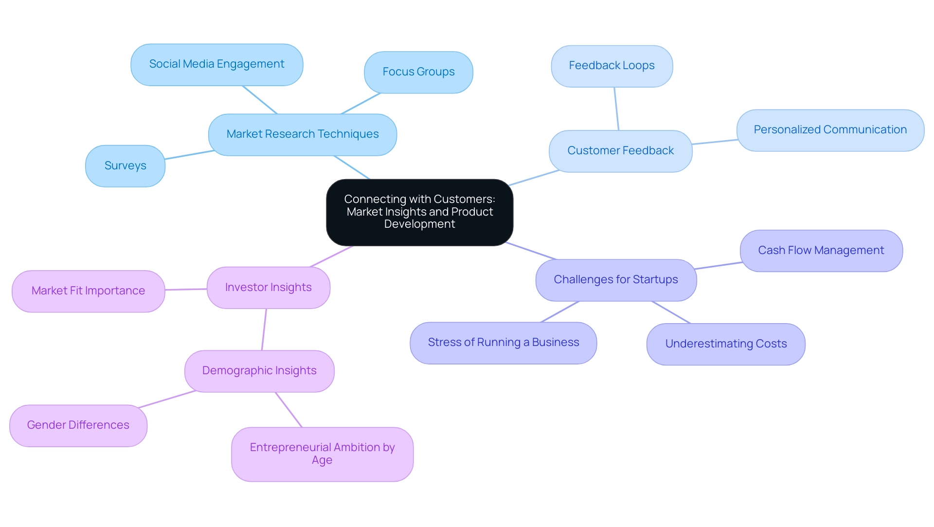 Caring Strategies for Founding a Startup: Proven Paths to Success