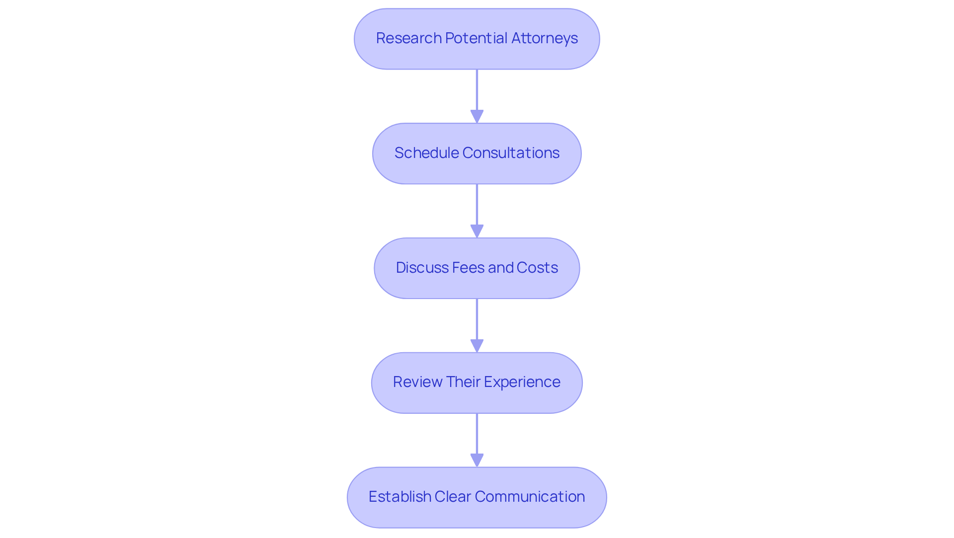 Each box represents a step in the process of finding the right attorney. Follow the arrows to see how each step leads to the next, guiding you through the journey of securing legal representation.