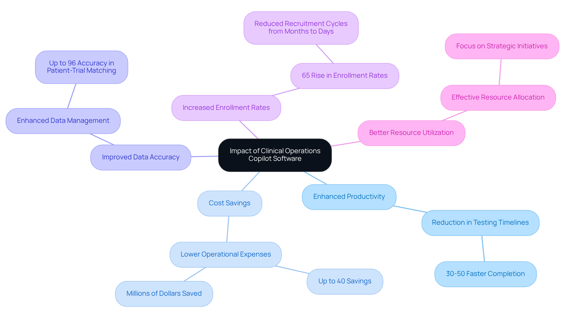 This mindmap illustrates how the deployment of copilot software affects various aspects of productivity and cost management. Each branch represents a key benefit, and the sub-branches provide specific details or statistics that highlight the significance of each impact. This mindmap illustrates how the deployment of copilot software affects various aspects of productivity and cost management. Each branch represents a key benefit, and the sub-branches provide specific details or statistics that highlight the significance of each impact.